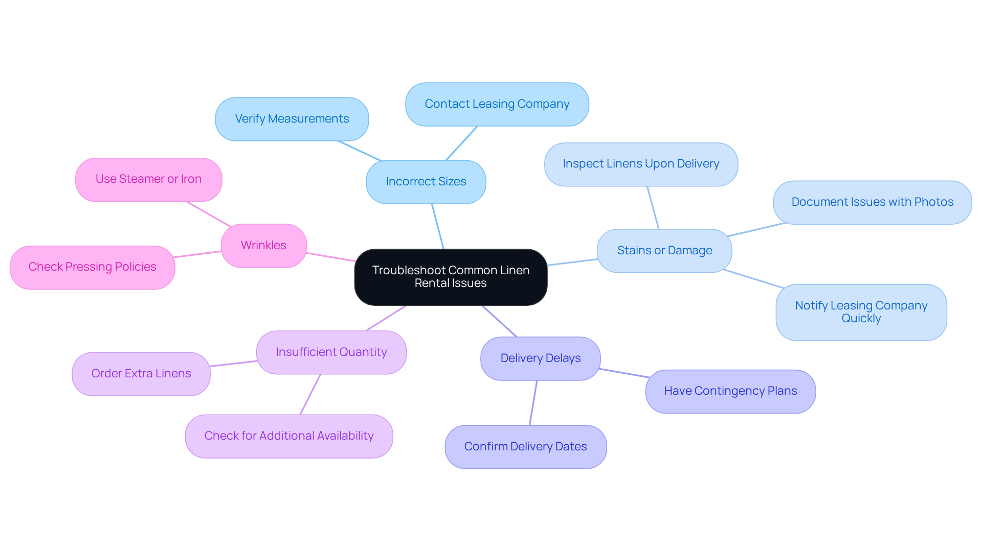 The central node represents the main topic, while each branch shows a specific issue. Follow the branches to find the corresponding strategies for troubleshooting each problem. The central node represents the main topic, while each branch shows a specific issue. Follow the branches to find the corresponding strategies for troubleshooting each problem.