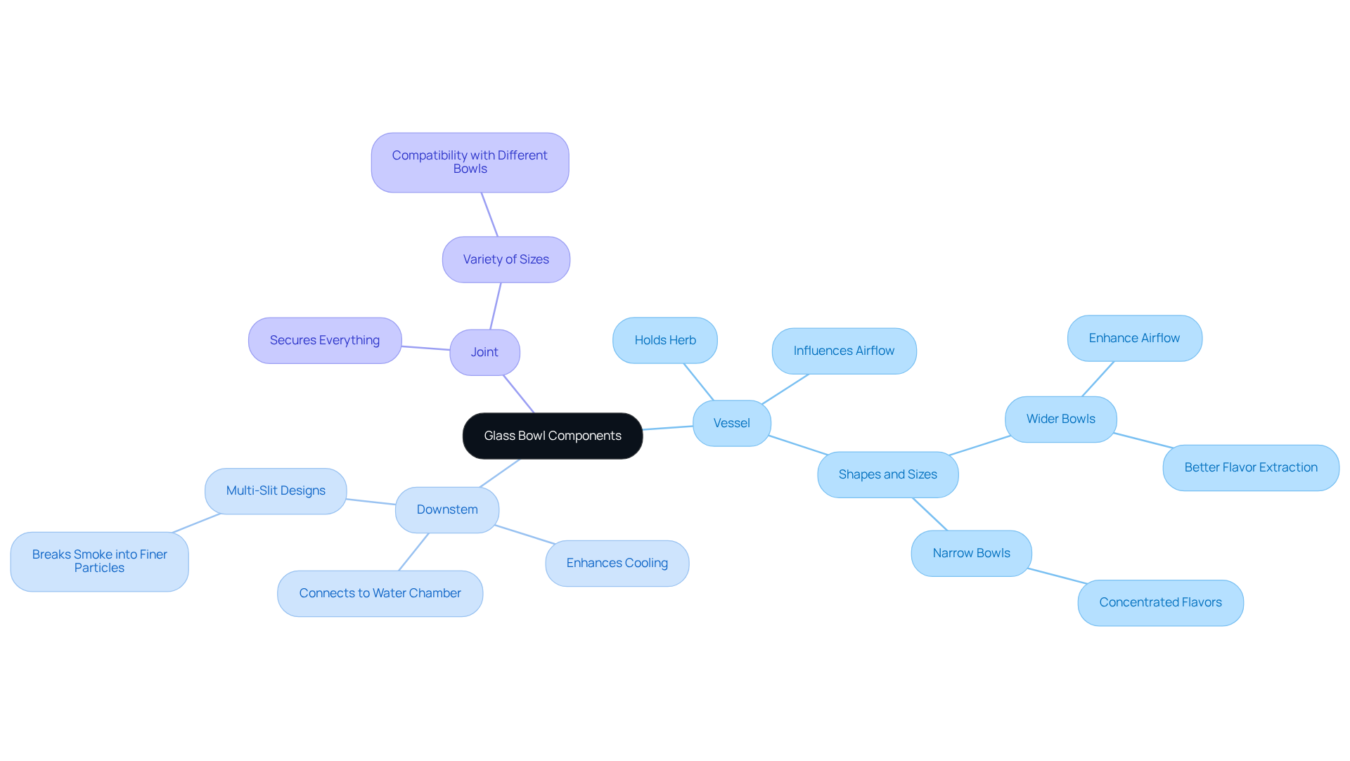 The center represents the main topic, while the branches show the key components of glass bowls. Each part is connected to its function, helping you see how they work together to enhance your cannabis experience. The center represents the main topic, while the branches show the key components of glass bowls. Each part is connected to its function, helping you see how they work together to enhance your cannabis experience.