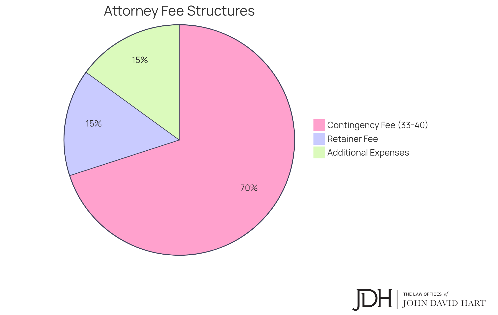 Each slice of the pie shows a different type of fee you might encounter when hiring an attorney. The larger the slice, the more common or significant that fee type is in the overall financial picture.