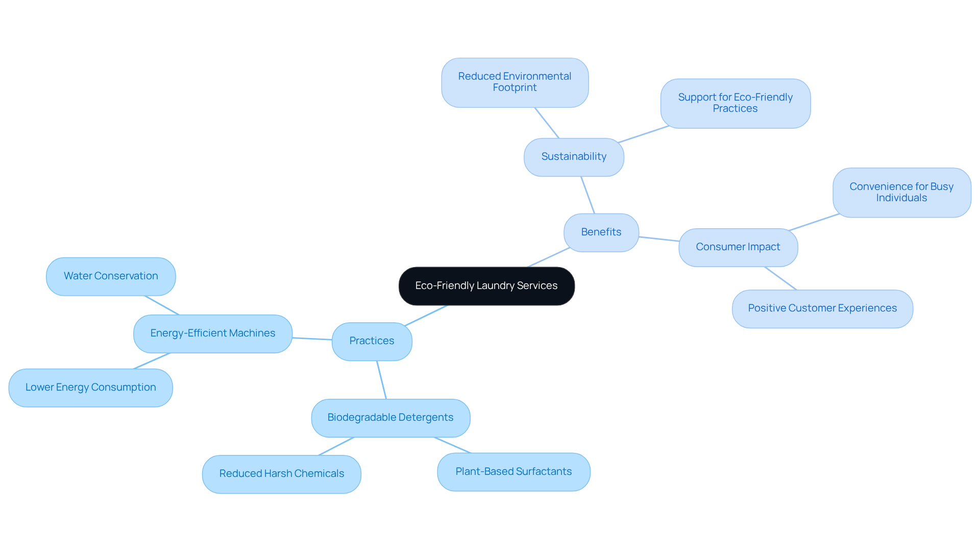 The center shows the main idea of eco-friendly laundry services. The branches illustrate the practices used and the benefits they provide, helping you see how they connect to support sustainability. The center shows the main idea of eco-friendly laundry services. The branches illustrate the practices used and the benefits they provide, helping you see how they connect to support sustainability.