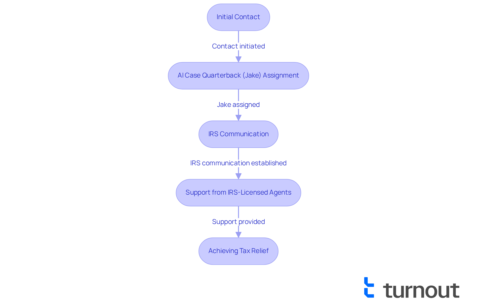 Follow the arrows to see how the process of obtaining tax debt relief works, starting from your first contact, through the support of AI and agents, to finally achieving relief. Follow the arrows to see how the process of obtaining tax debt relief works, starting from your first contact, through the support of AI and agents, to finally achieving relief.