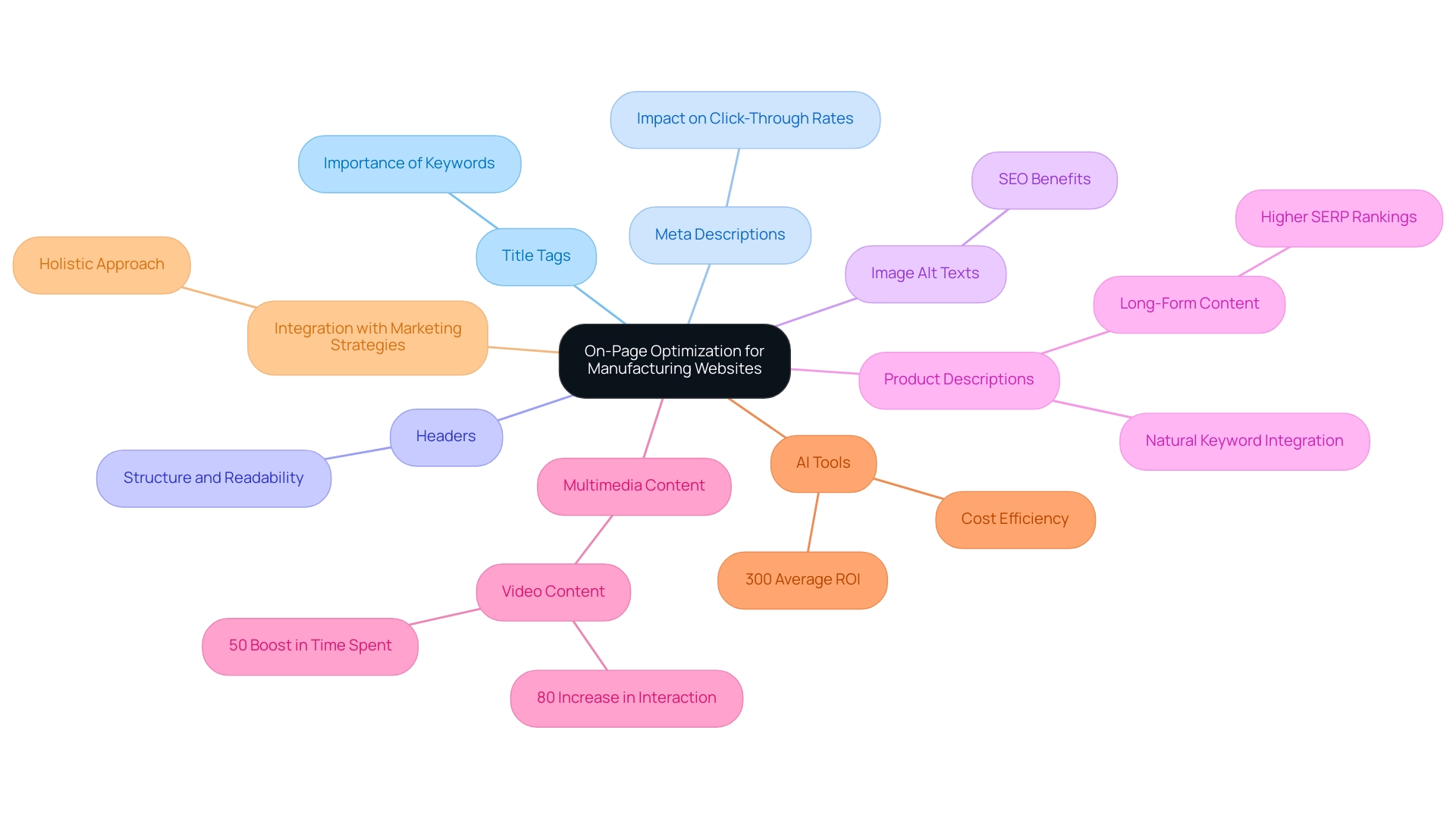 Each branch represents a key element of on-page optimization, with sub-branches providing additional details and statistics related to their effectiveness.