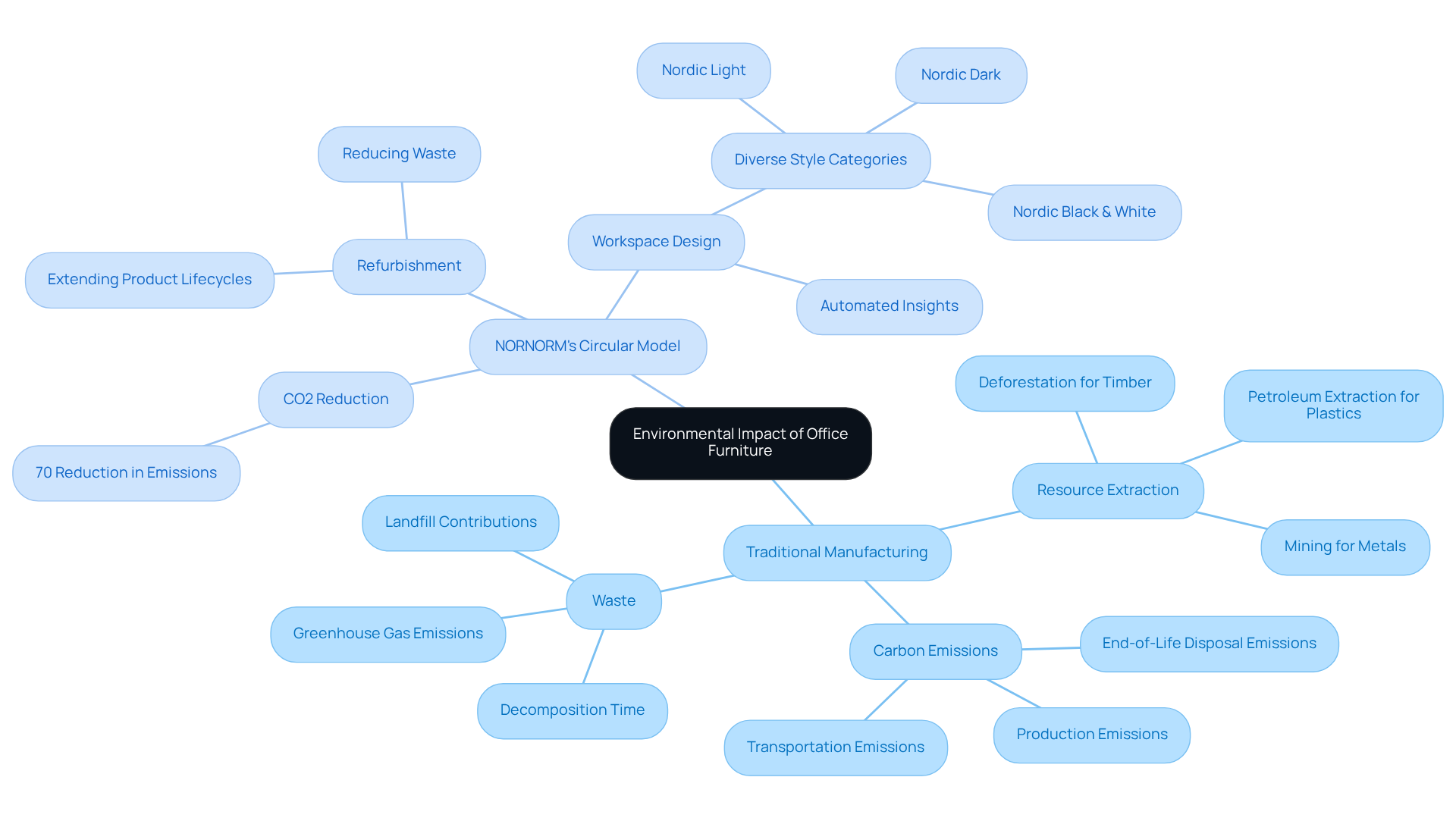 Start at the center with the main topic, then follow the branches to explore traditional issues and innovative solutions. Each branch represents a key area of discussion, helping you understand the full scope of the environmental impact.