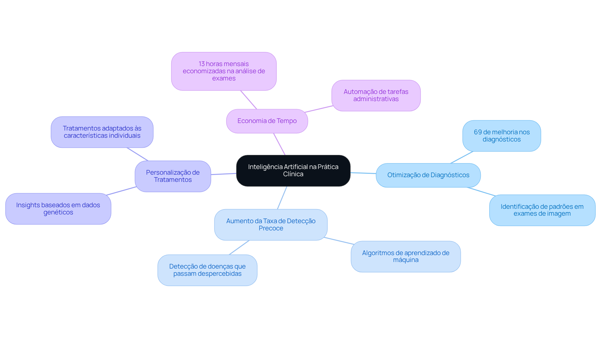 O nó central representa a inteligência artificial na prática clínica, enquanto as ramificações mostram os benefícios e exemplos que ilustram como essa tecnologia transforma o atendimento médico.