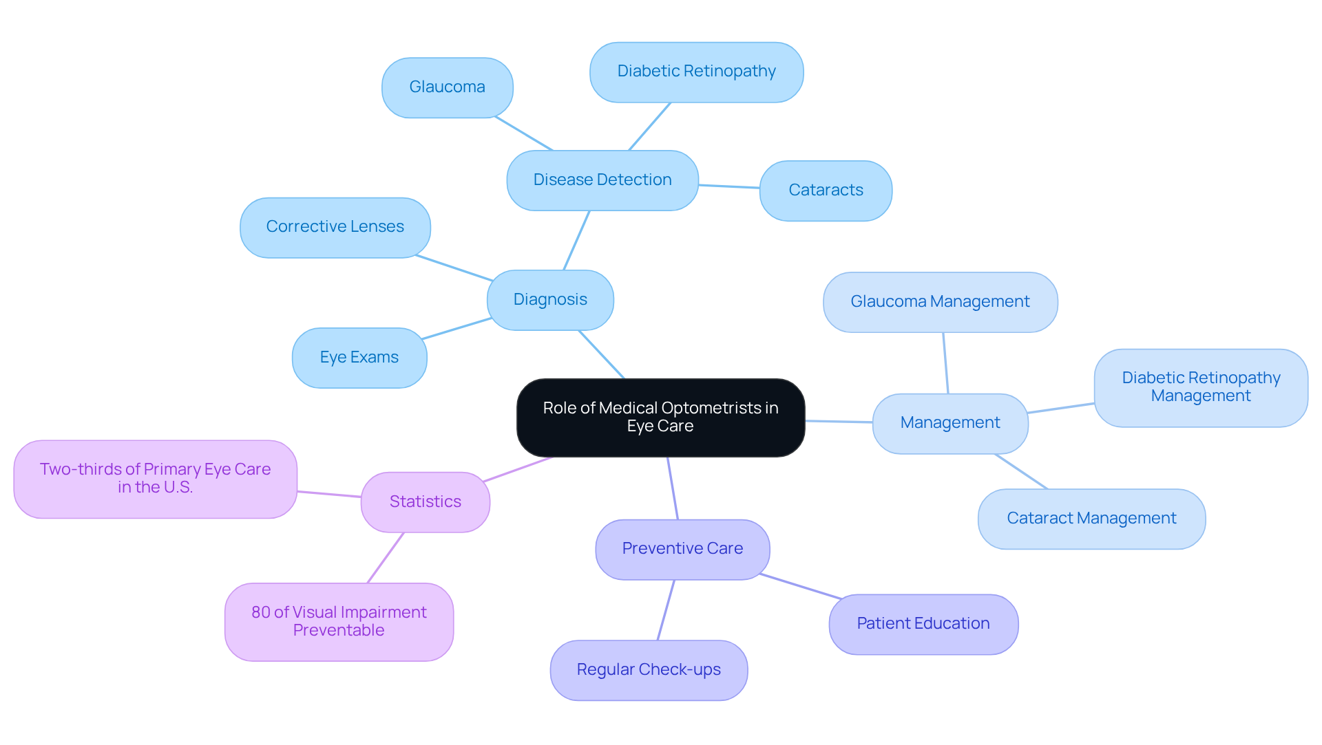 This mindmap illustrates the essential roles of medical optometrists in eye care. Start at the center with their overall role, then explore how they diagnose, manage, and prevent eye conditions. Each branch represents a key area of their work, showing how they contribute to maintaining eye health.