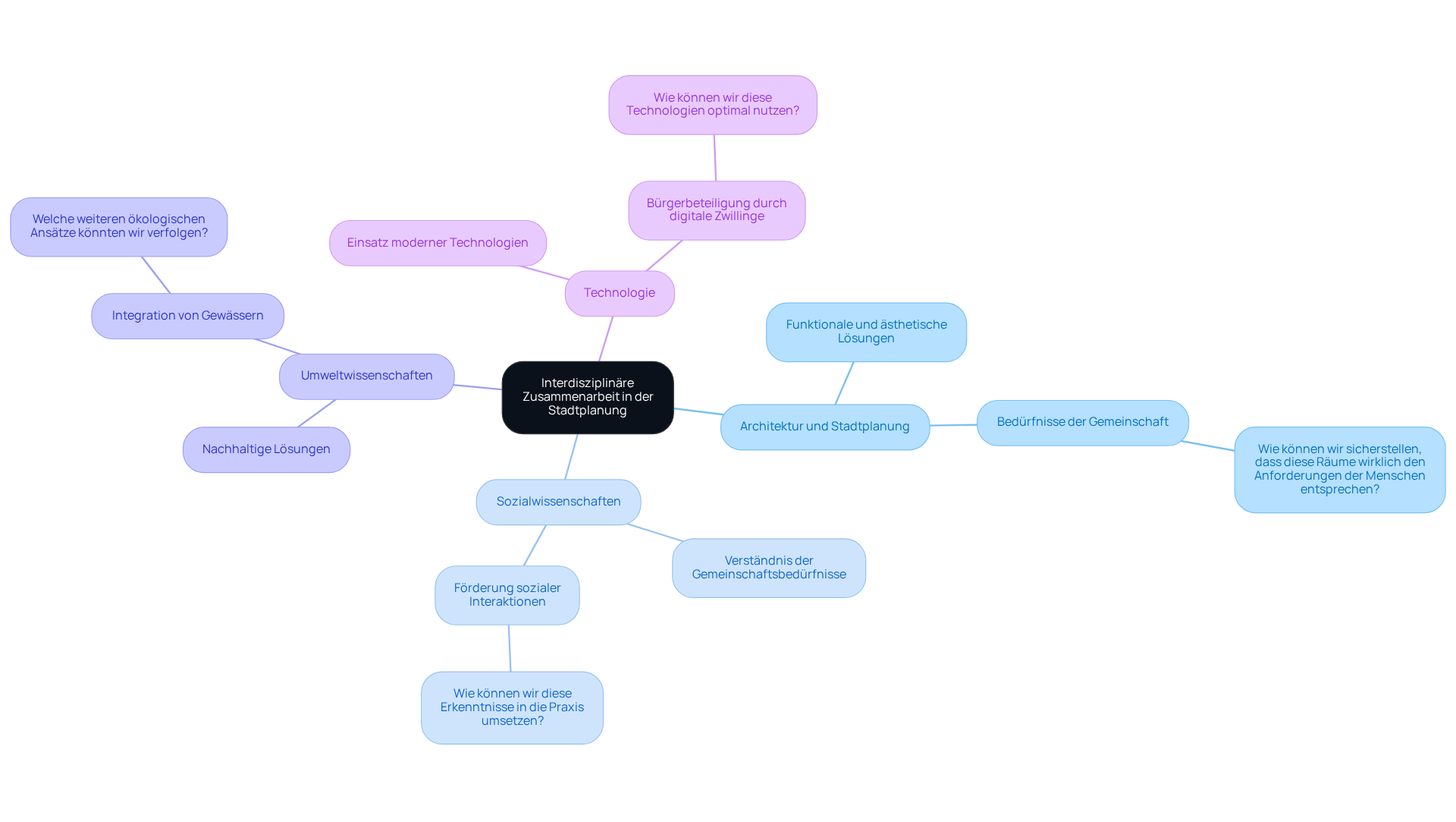 Im Zentrum steht die interdisziplinäre Zusammenarbeit, die in verschiedene Fachrichtungen unterteilt ist. Jede Farbe repräsentiert einen Bereich, und die Unterzweige zeigen spezifische Fragen oder Überlegungen, die in der Stadtplanung wichtig sind. Im Zentrum steht die interdisziplinäre Zusammenarbeit, die in verschiedene Fachrichtungen unterteilt ist. Jede Farbe repräsentiert einen Bereich, und die Unterzweige zeigen spezifische Fragen oder Überlegungen, die in der Stadtplanung wichtig sind.