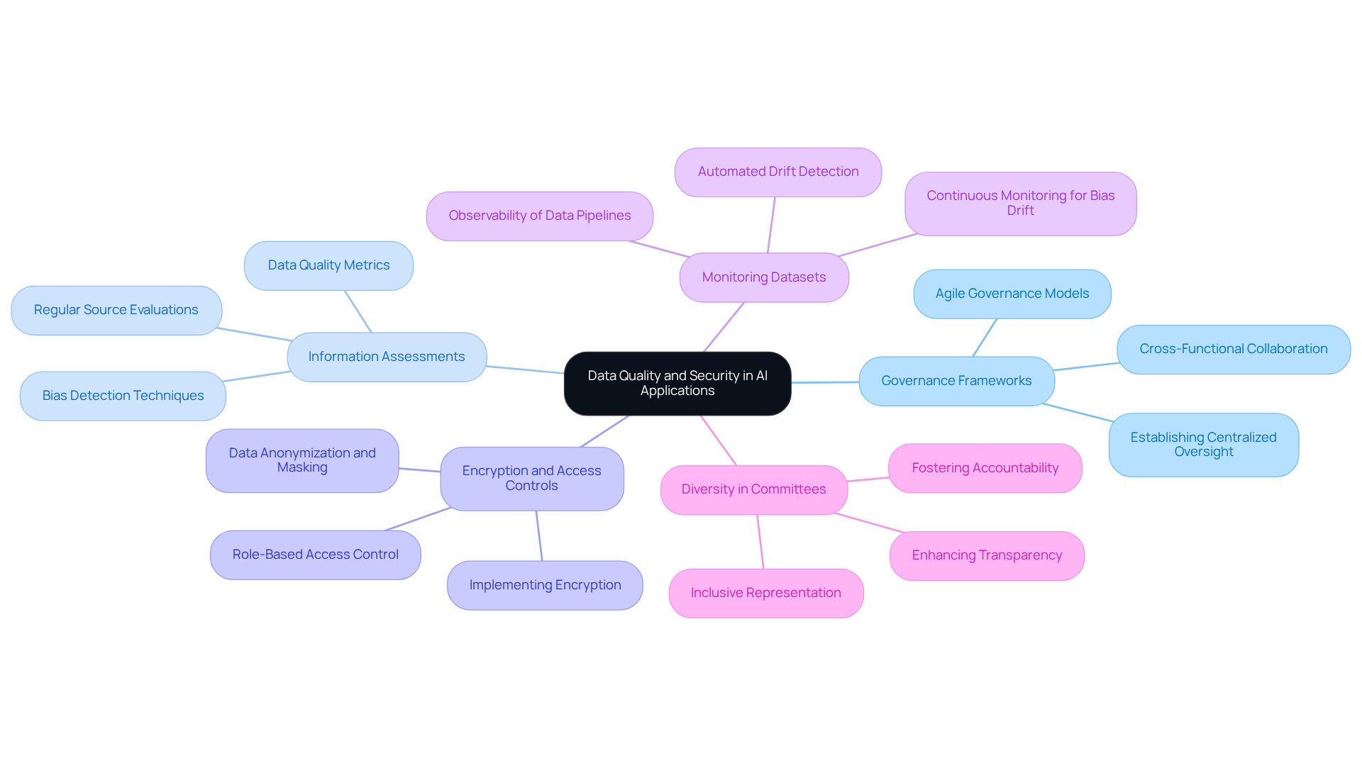 This mindmap starts with the central theme and branches out into various strategies and components that contribute to ensuring high-quality and secure data in AI. Each branch represents a critical area of focus, showing how they interconnect to support the overall goal.
