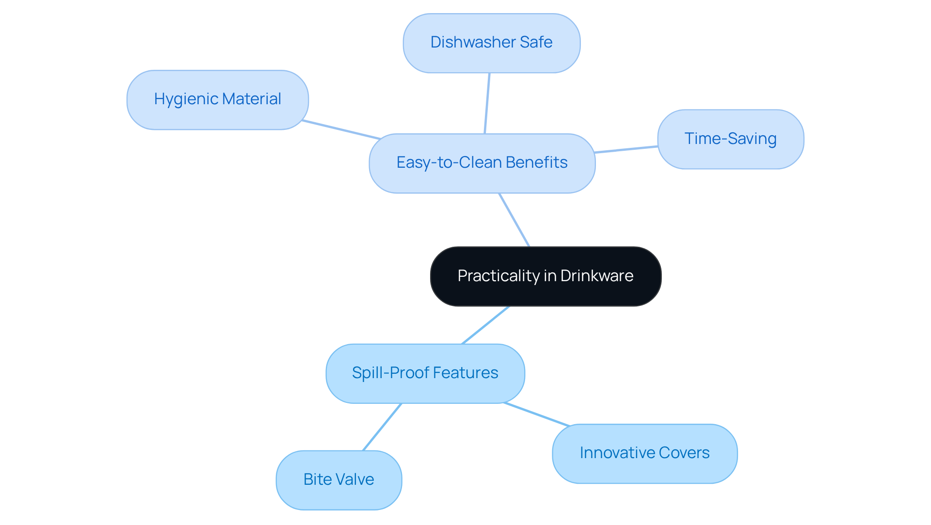 This mindmap shows how YAYA's drinkware combines practicality with features that help parents. The central idea is about making parenting easier, with branches that explain how spill-proof designs and easy cleaning contribute to that goal. This mindmap shows how YAYA's drinkware combines practicality with features that help parents. The central idea is about making parenting easier, with branches that explain how spill-proof designs and easy cleaning contribute to that goal.