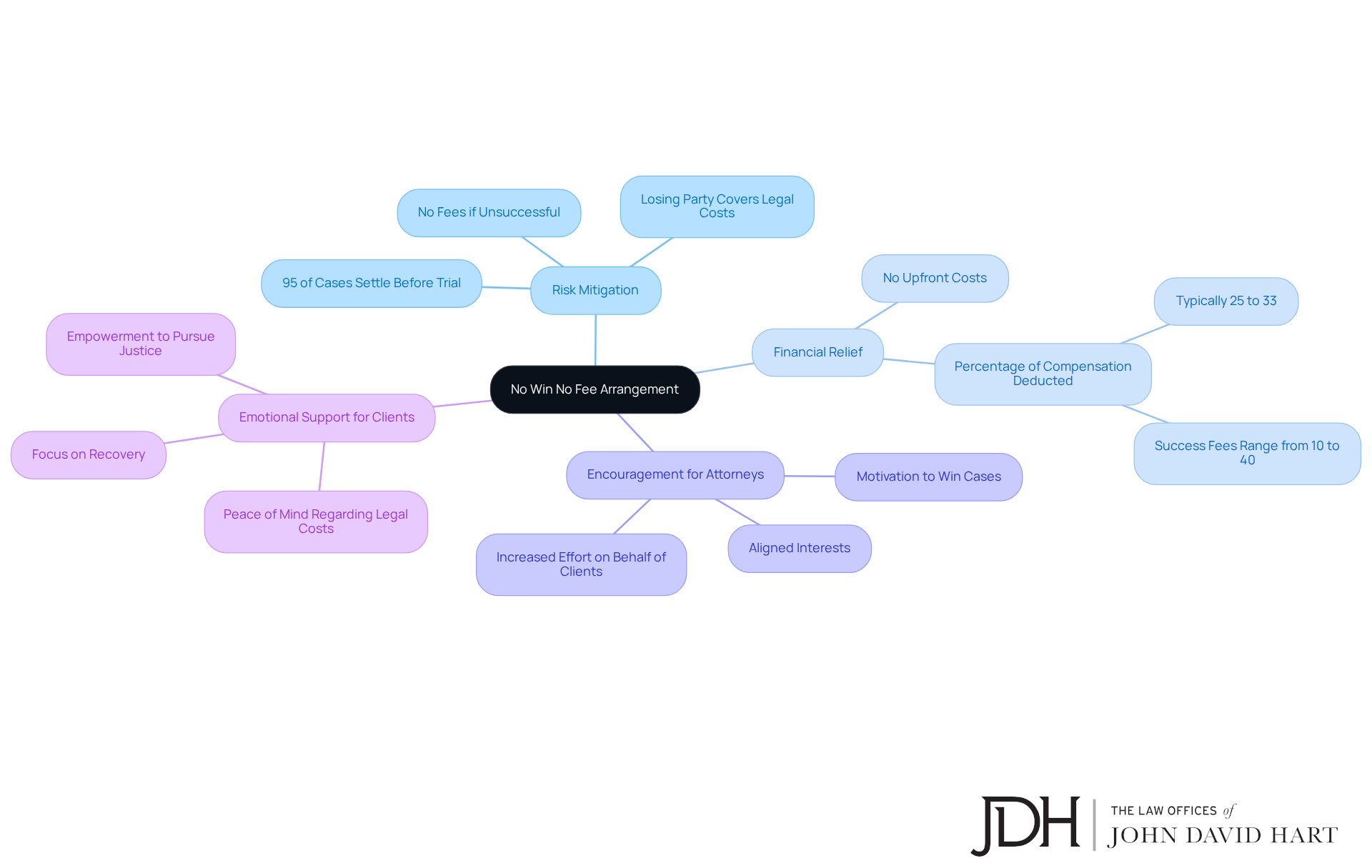 Begin at the center with the concept of no win no fee, then follow the branches to explore the various benefits it offers, including risk mitigation and emotional support for clients.