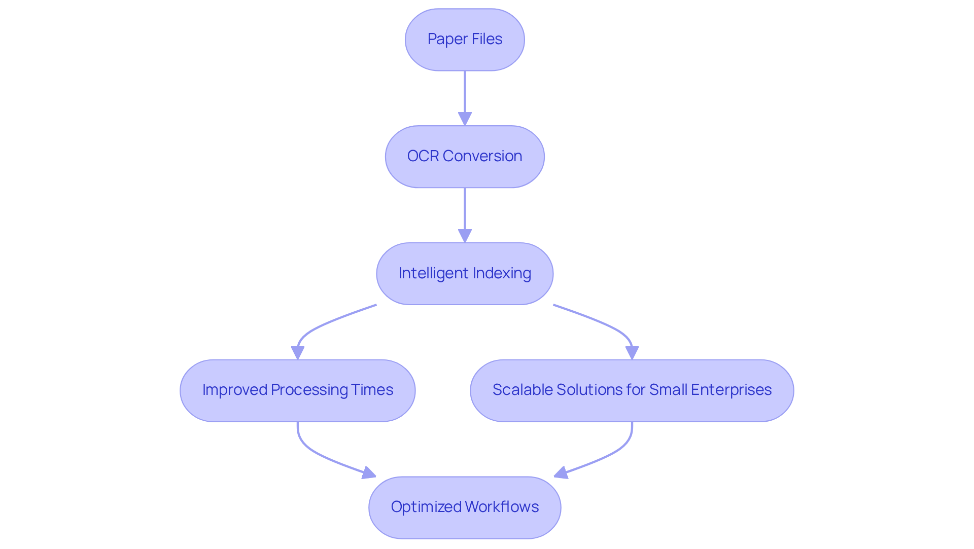 This flowchart shows how DocuWare transforms paper files into digital formats and organizes them efficiently, leading to faster processing times and better workflows for insurance claims.