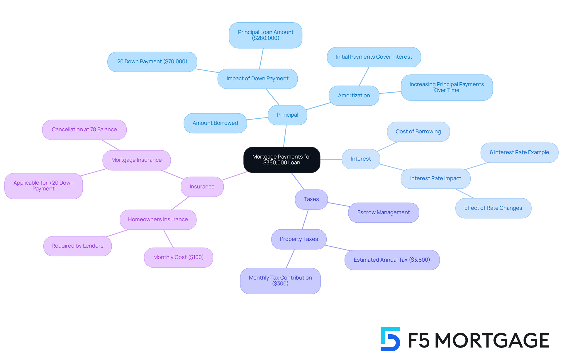 Start in the center with the main idea of mortgage payments. Each branch represents a key component and its details, helping you see how they all connect and contribute to your overall financial picture.
