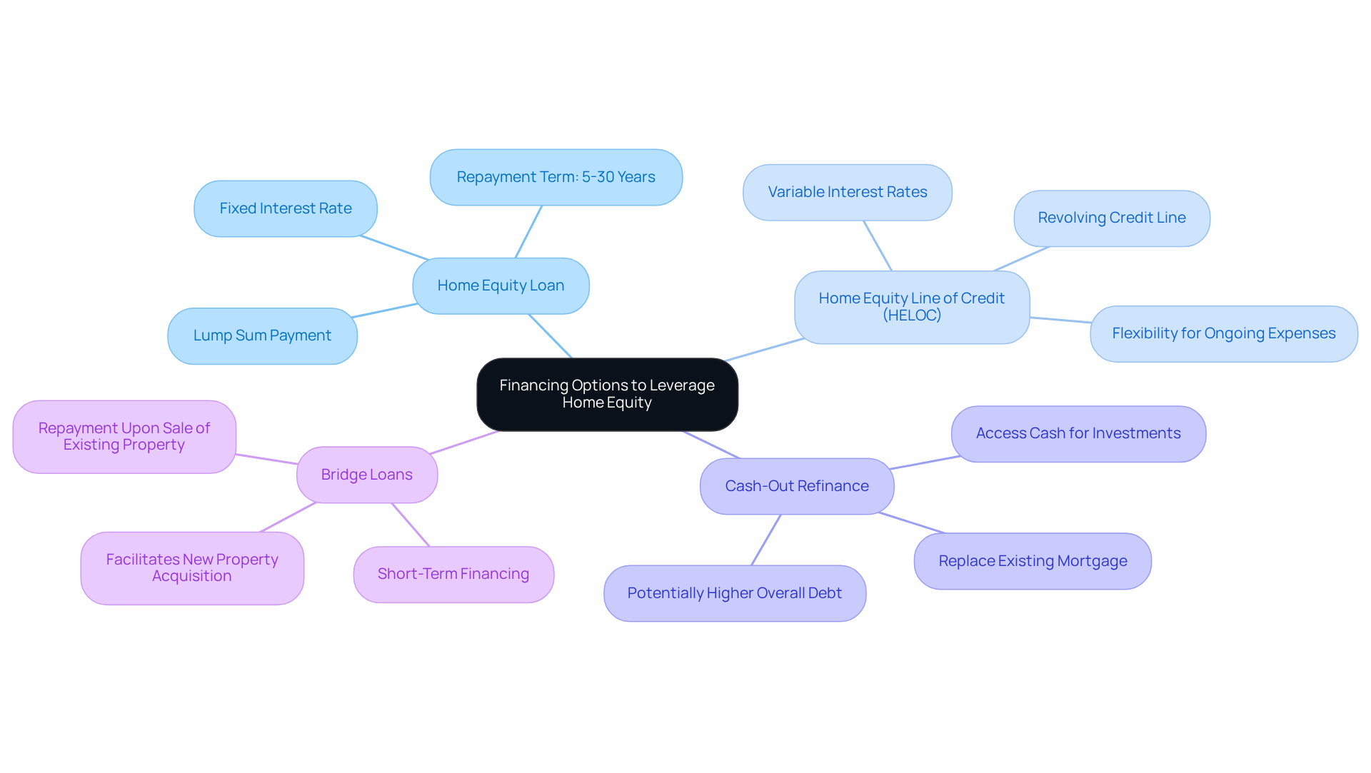 This mindmap shows different ways to use your home equity for investment. Each branch represents a financing option, and the sub-branches highlight what makes each option unique. Follow the branches to explore which option might work best for your investment goals.