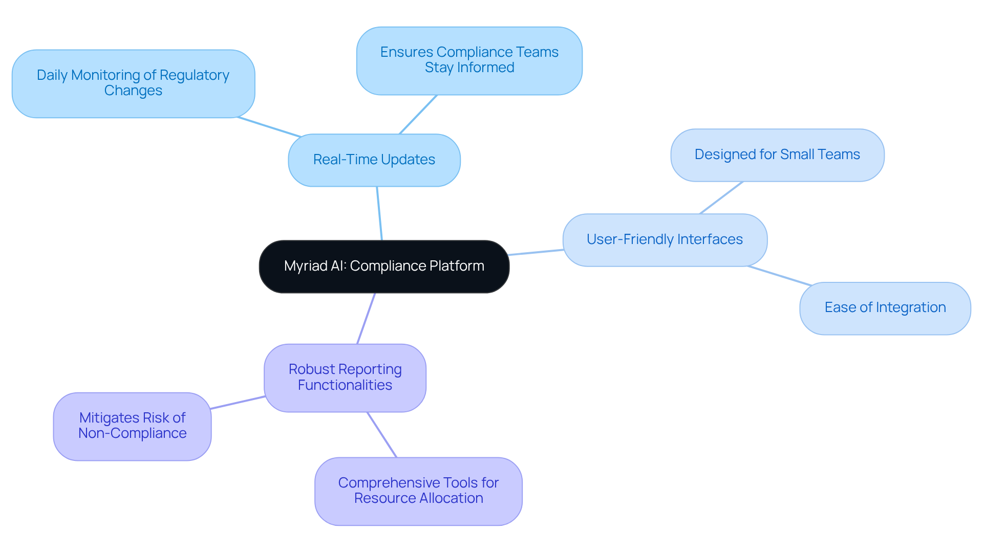 The center represents Myriad AI's platform, while the branches show the key features that make it effective for healthcare startups. Each feature is essential for ensuring compliance and adapting to regulatory changes.