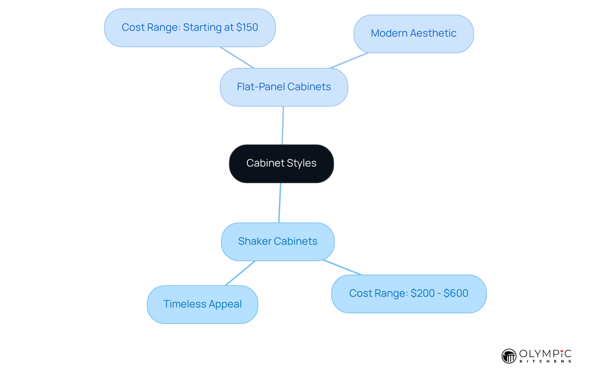 The central node represents the topic of cabinet styles, while the branches show the two main styles and their respective characteristics and costs. This layout helps you quickly compare the options. The central node represents the topic of cabinet styles, while the branches show the two main styles and their respective characteristics and costs. This layout helps you quickly compare the options.