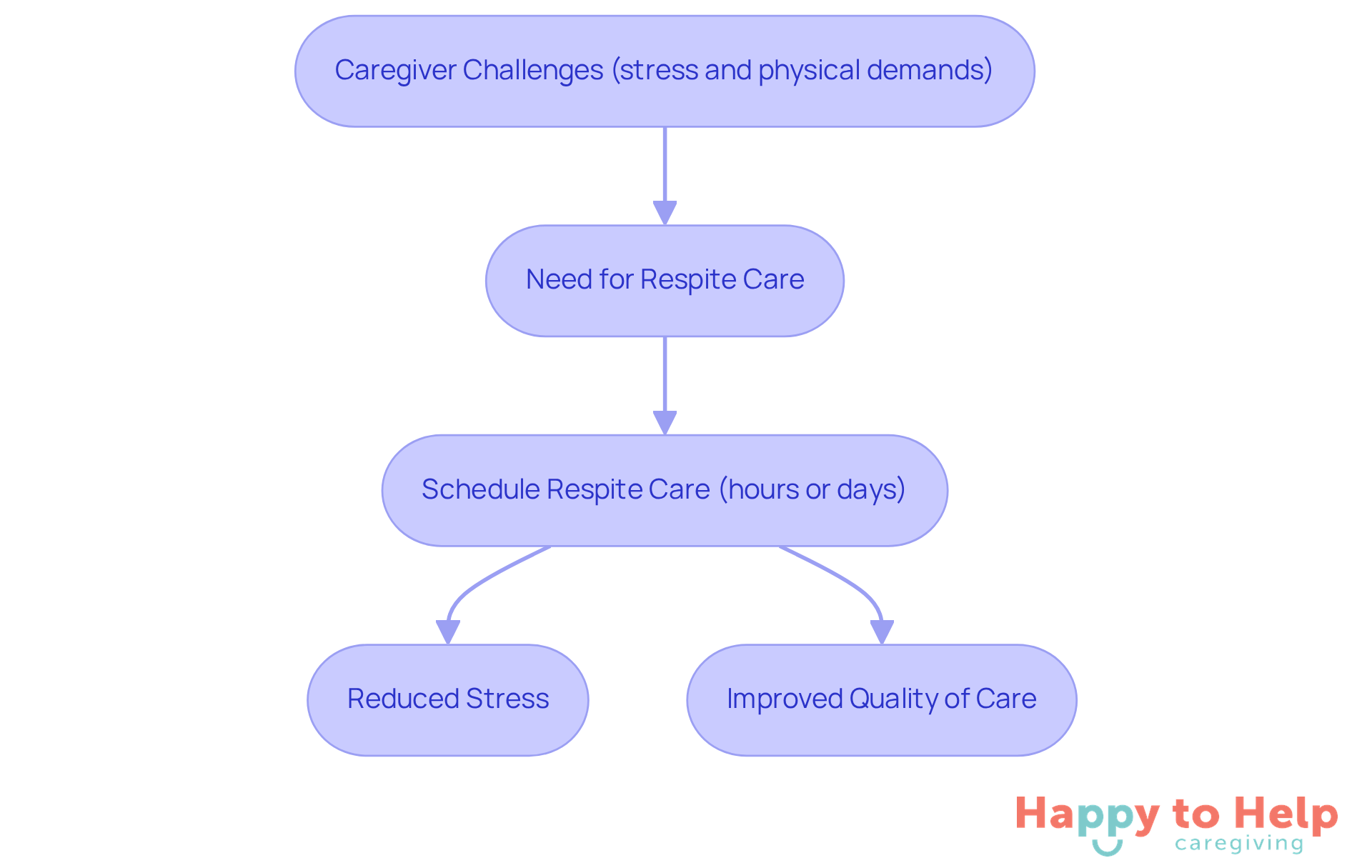 This flowchart shows how recognizing caregiver challenges leads to scheduling respite care, which ultimately reduces stress and enhances the quality of care provided.