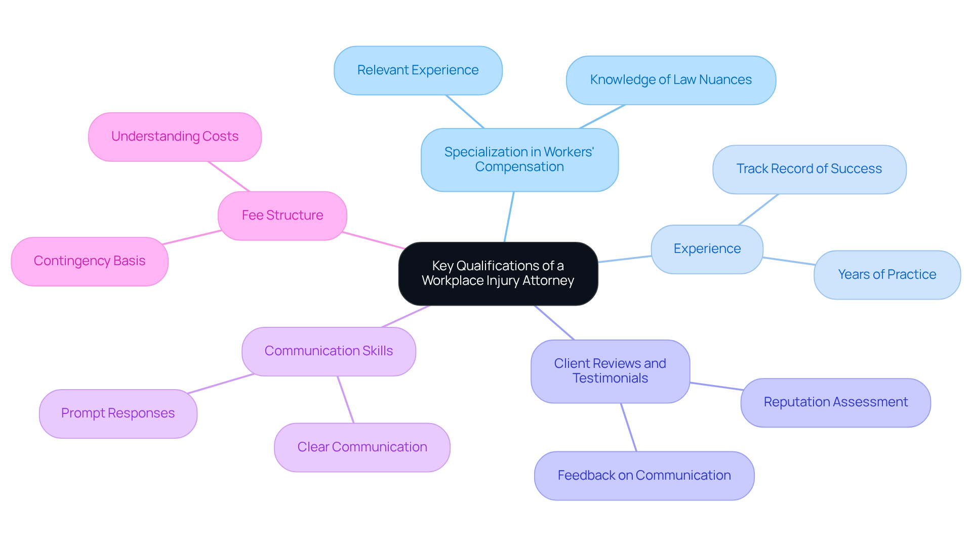 The center represents the main topic, and each branch shows a different qualification. Follow the branches to learn more about what to look for in a workplace injury attorney.