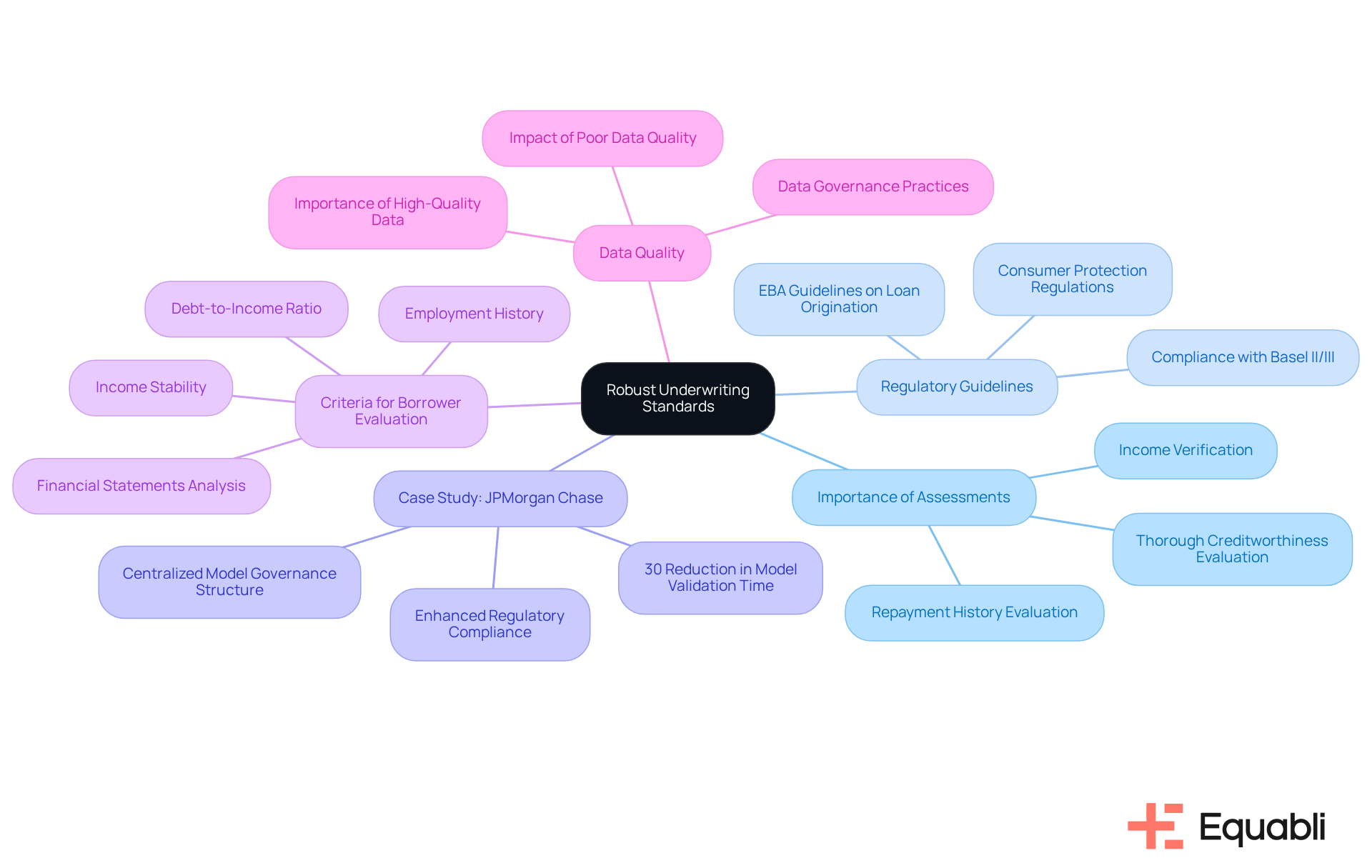 Begin at the center with the concept of underwriting standards, then explore each branch to discover its components and how they contribute to effective lending practices.