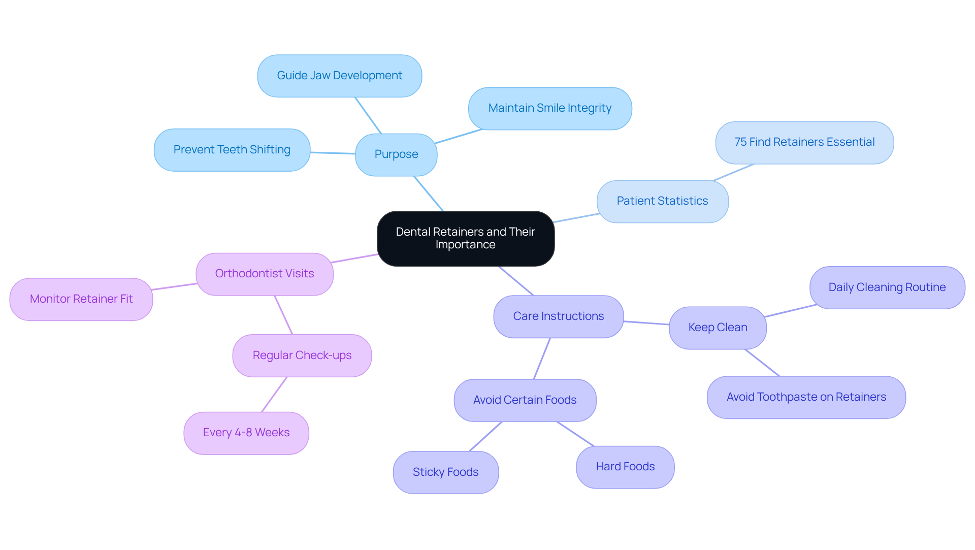 This mindmap starts with the main topic of dental retainers at the center. Each branch represents a different aspect of their importance, like why they are needed, how often to visit the orthodontist, and tips for care. Follow the branches to see how everything connects and supports your child's orthodontic journey.