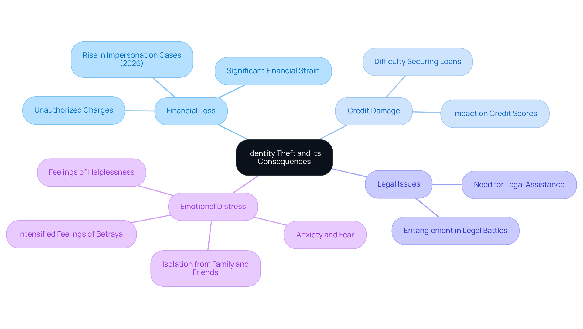This mindmap starts with the central idea of identity theft and branches out into its major consequences. Each branch represents a different area affected by identity theft, and the sub-branches provide more details about what that impact entails. Follow the branches to understand how identity theft can affect various aspects of life. This mindmap starts with the central idea of identity theft and branches out into its major consequences. Each branch represents a different area affected by identity theft, and the sub-branches provide more details about what that impact entails. Follow the branches to understand how identity theft can affect various aspects of life.