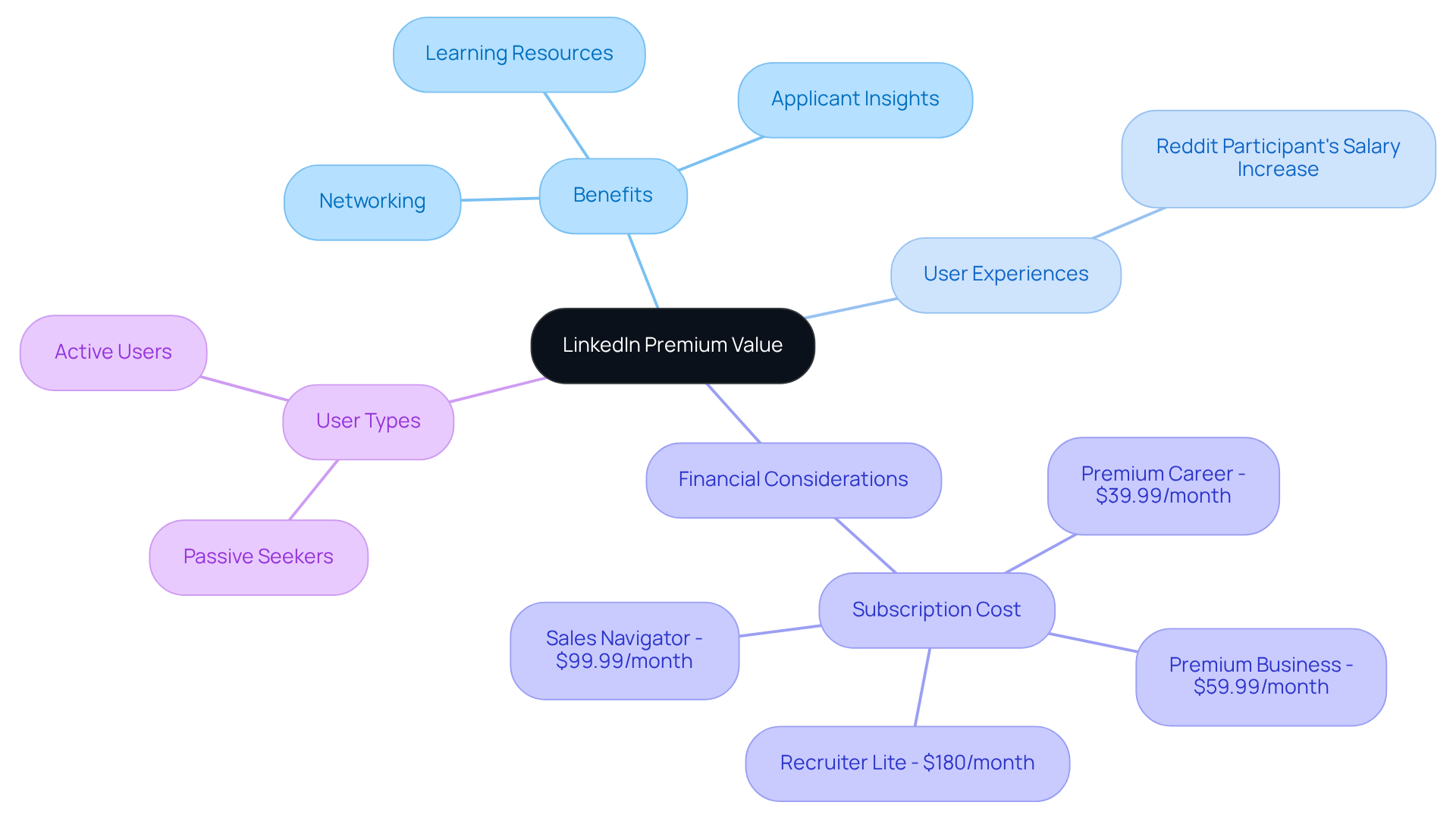 The central idea represents the overall worth of LinkedIn Premium, with branches detailing the benefits, experiences, costs, and types of users. Follow the branches to understand how each factor contributes to the decision of investing in Premium.