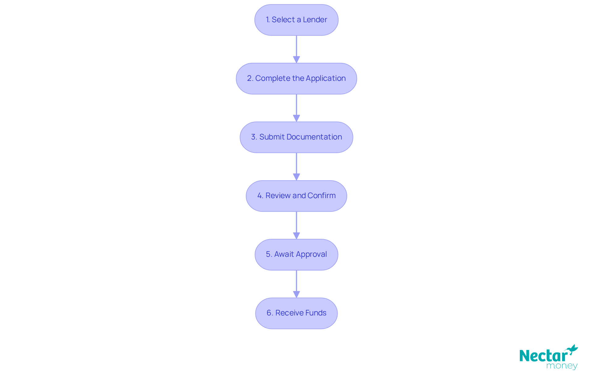 Each box represents a step you need to follow to apply for your emergency loan. Start at the top and follow the arrows down to see what comes next in the process.