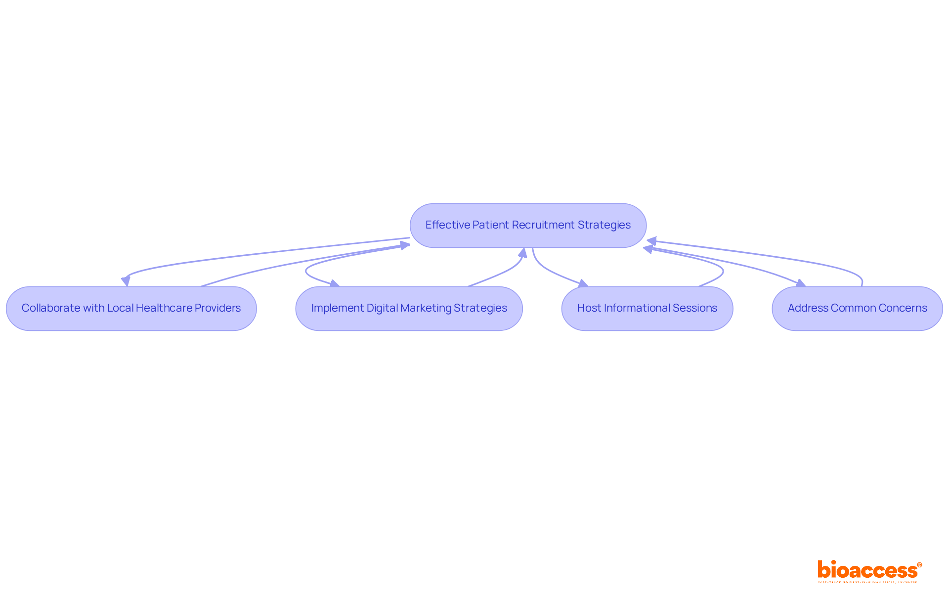This flowchart outlines the key strategies for recruiting patients in clinical trials. Each box represents a different approach, and the arrows show how they all connect to the main goal of effective recruitment. Follow the flow to understand how each strategy contributes to building trust and raising awareness.