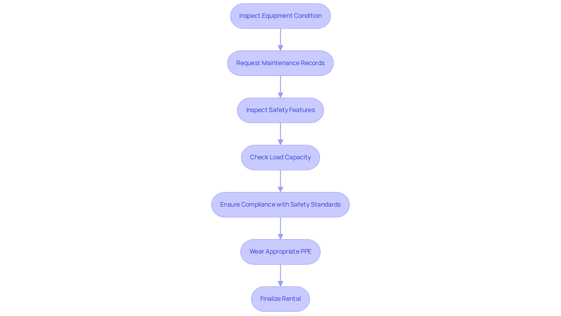 Follow the arrows to see the steps you need to take before renting the scissor lift. Each box represents an important action to ensure safety and compliance.