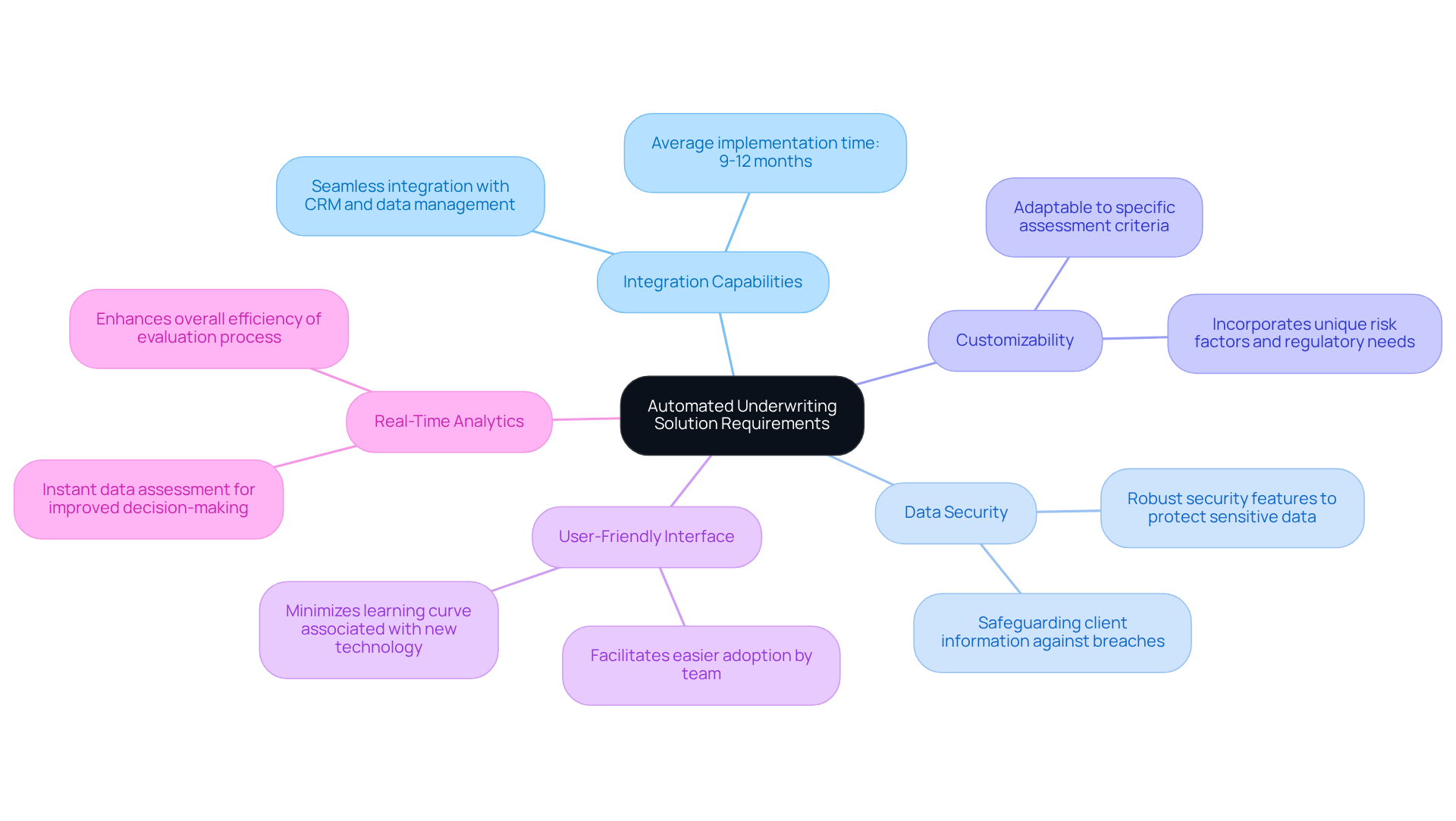 This mindmap starts with the main topic in the center and branches out into key requirements. Each branch represents a crucial aspect to consider when selecting an automated underwriting solution. The sub-branches provide additional details or examples, helping you understand why each requirement is important. This mindmap starts with the main topic in the center and branches out into key requirements. Each branch represents a crucial aspect to consider when selecting an automated underwriting solution. The sub-branches provide additional details or examples, helping you understand why each requirement is important.