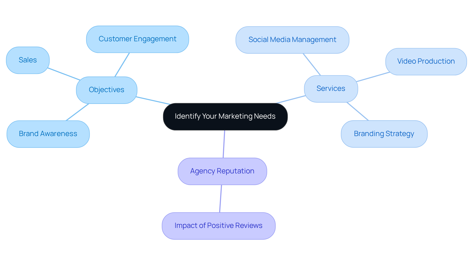 Start at the center with your marketing needs, then explore the branches to see your objectives, the services you require, and why agency reputation matters. Each branch helps clarify your path to finding the right marketing partner.