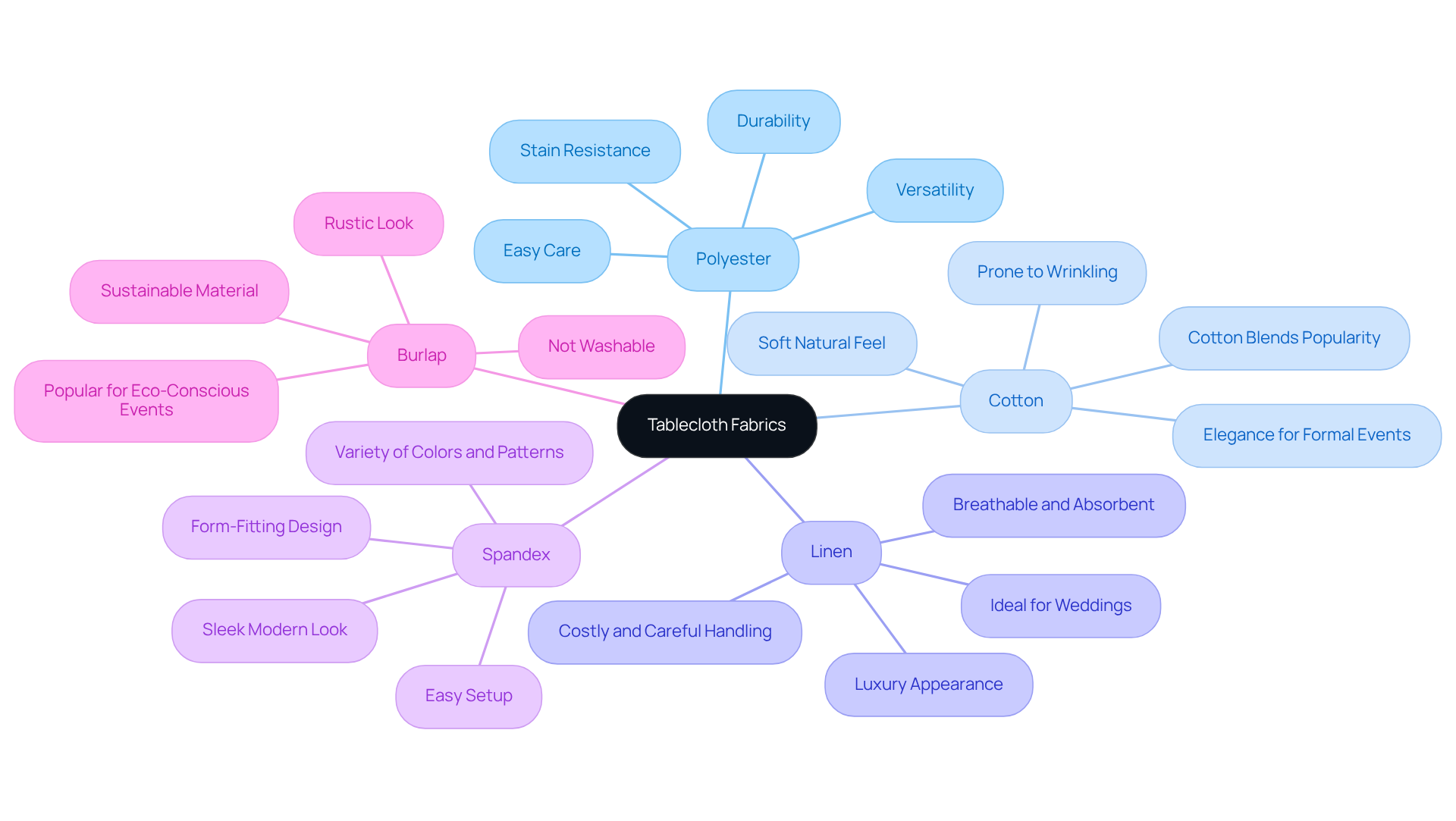 The central node represents the main topic of tablecloth fabrics. Each branch shows a different fabric type, with details about its features and best uses. The colors help differentiate between the fabrics, making it easier to compare them at a glance.