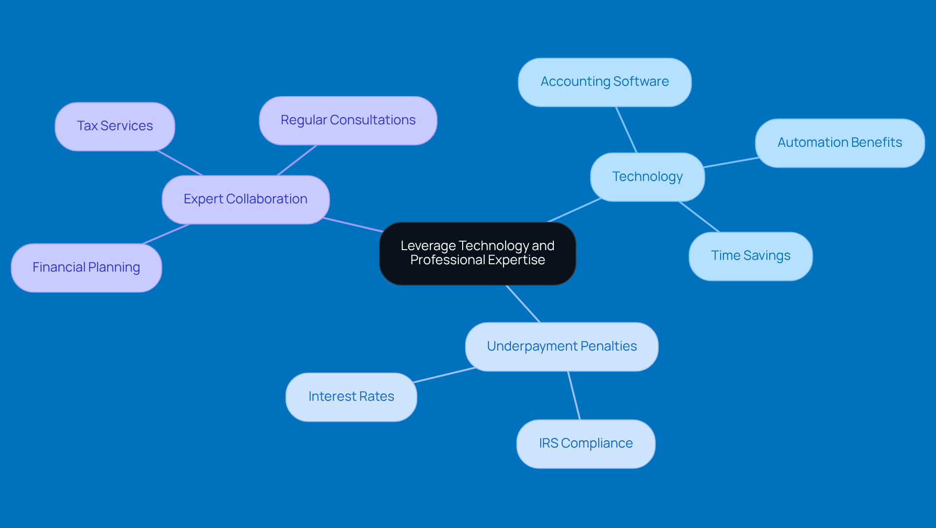 The central idea is about using technology and expert advice to manage finances better. Each branch shows a different aspect of this strategy, helping you understand how they connect and support rural businesses.