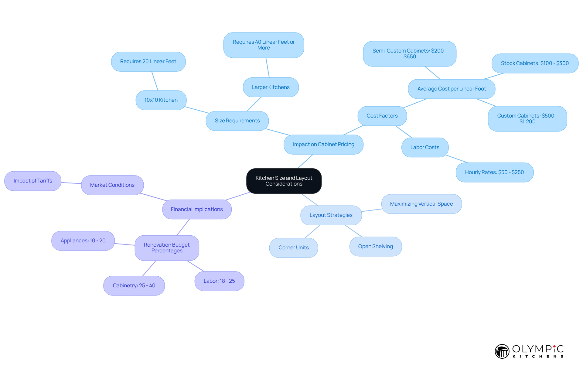 The central node represents the main topic, while branches show how different aspects like size, layout strategies, and financial implications connect to cabinet pricing. Follow the branches to explore each area in detail. The central node represents the main topic, while branches show how different aspects like size, layout strategies, and financial implications connect to cabinet pricing. Follow the branches to explore each area in detail.