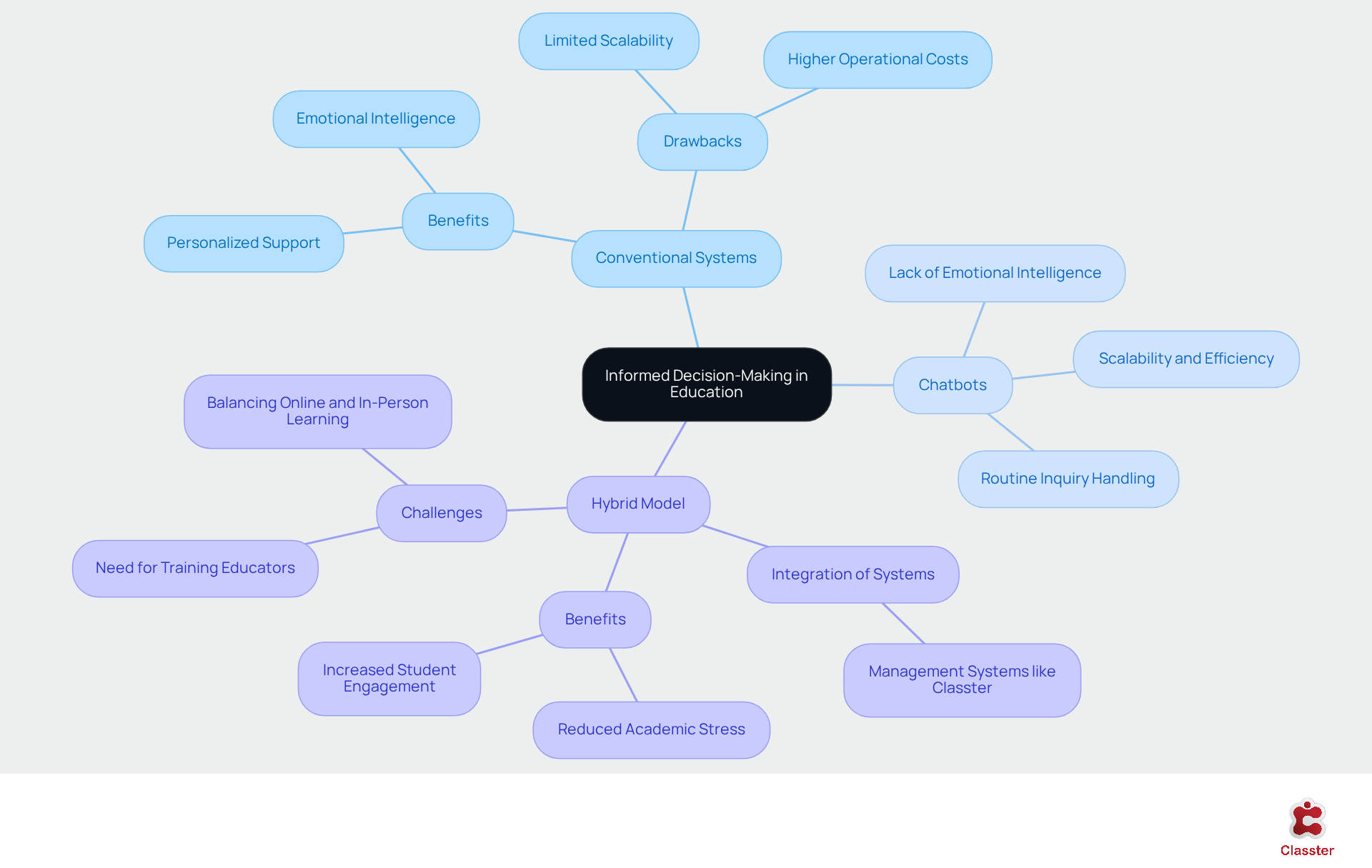 The center represents the main theme of decision-making in education. Each branch explores different aspects, showing how they connect and contribute to the overall strategy for enhancing student support.