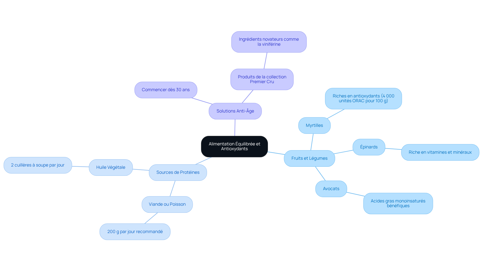 Le nœud central représente l'idée principale, et chaque branche montre des catégories d'aliments et de solutions. Suivez les branches pour découvrir comment chaque élément contribue à la santé et à l'apparence de votre peau.