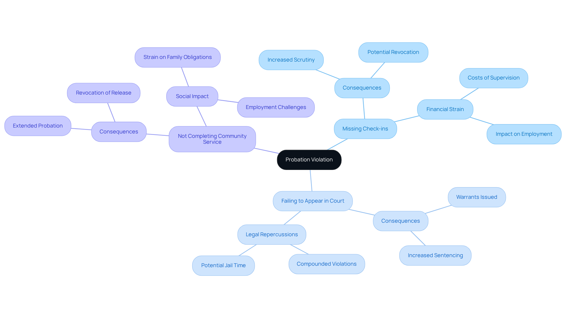 This mindmap starts with the main topic of probation violations at the center. Each branch represents a common issue related to probation, and the sub-branches explain the consequences and challenges associated with those issues. Follow the branches to see how each violation connects to broader implications. This mindmap starts with the main topic of probation violations at the center. Each branch represents a common issue related to probation, and the sub-branches explain the consequences and challenges associated with those issues. Follow the branches to see how each violation connects to broader implications.