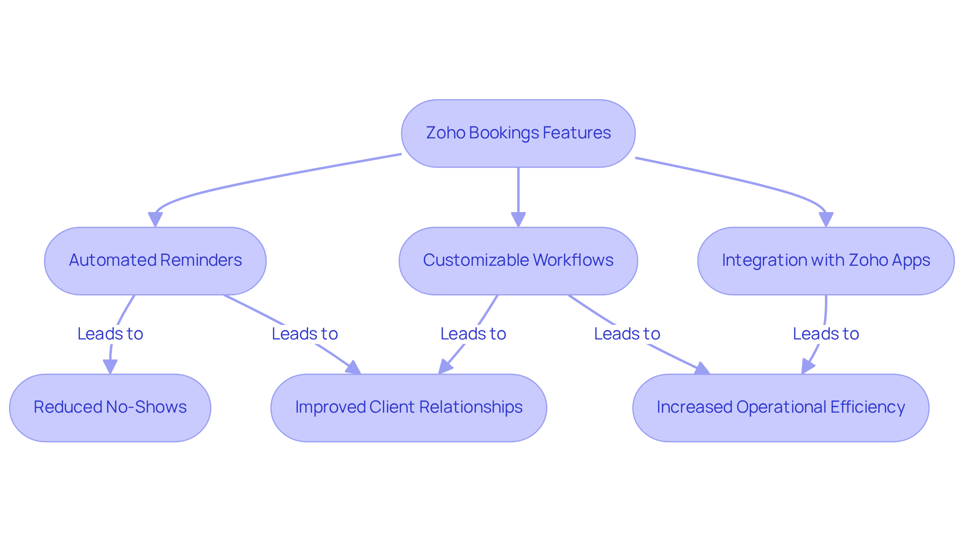 This flowchart shows how the features of Zoho Bookings lead to various business benefits. Follow the arrows to understand how each feature contributes to improving scheduling and overall efficiency. This flowchart shows how the features of Zoho Bookings lead to various business benefits. Follow the arrows to understand how each feature contributes to improving scheduling and overall efficiency.