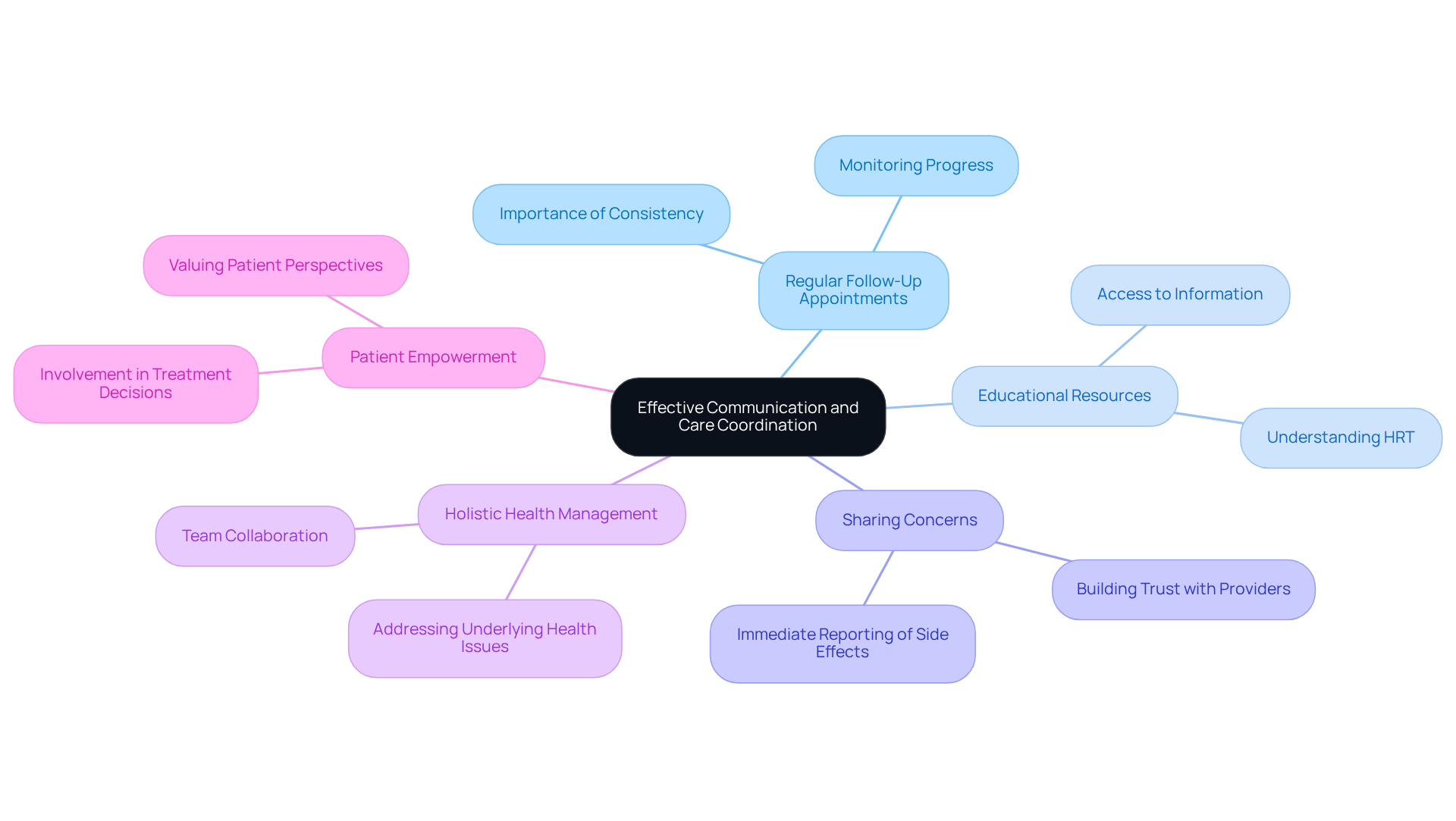 The central idea is about improving communication with your healthcare team. Each branch represents a strategy to help you feel more connected and supported in your health journey.