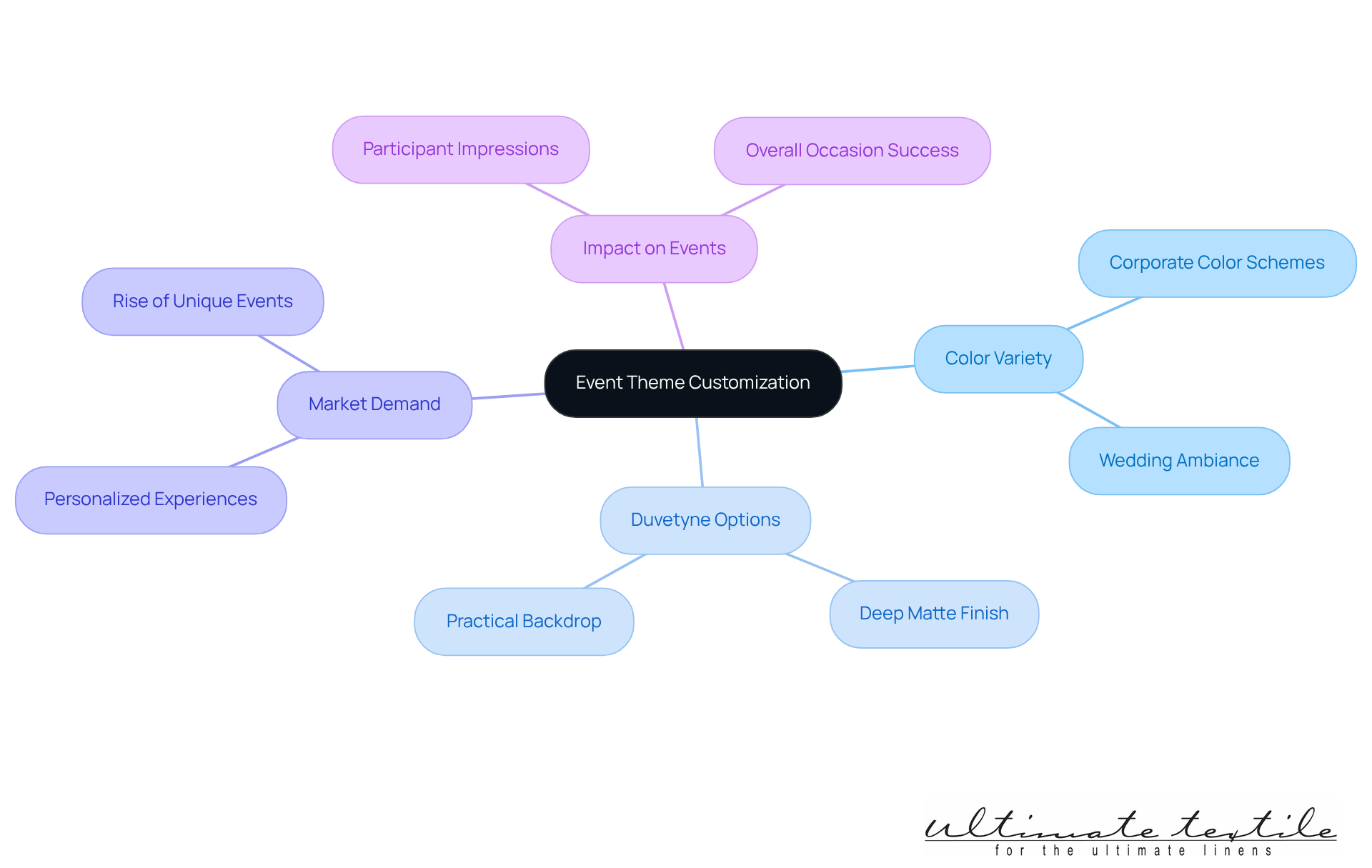 The central theme is 'Event Theme Customization'. Each branch represents a different aspect that contributes to creating cohesive and memorable events. Explore how color and material choices can enhance the overall experience.