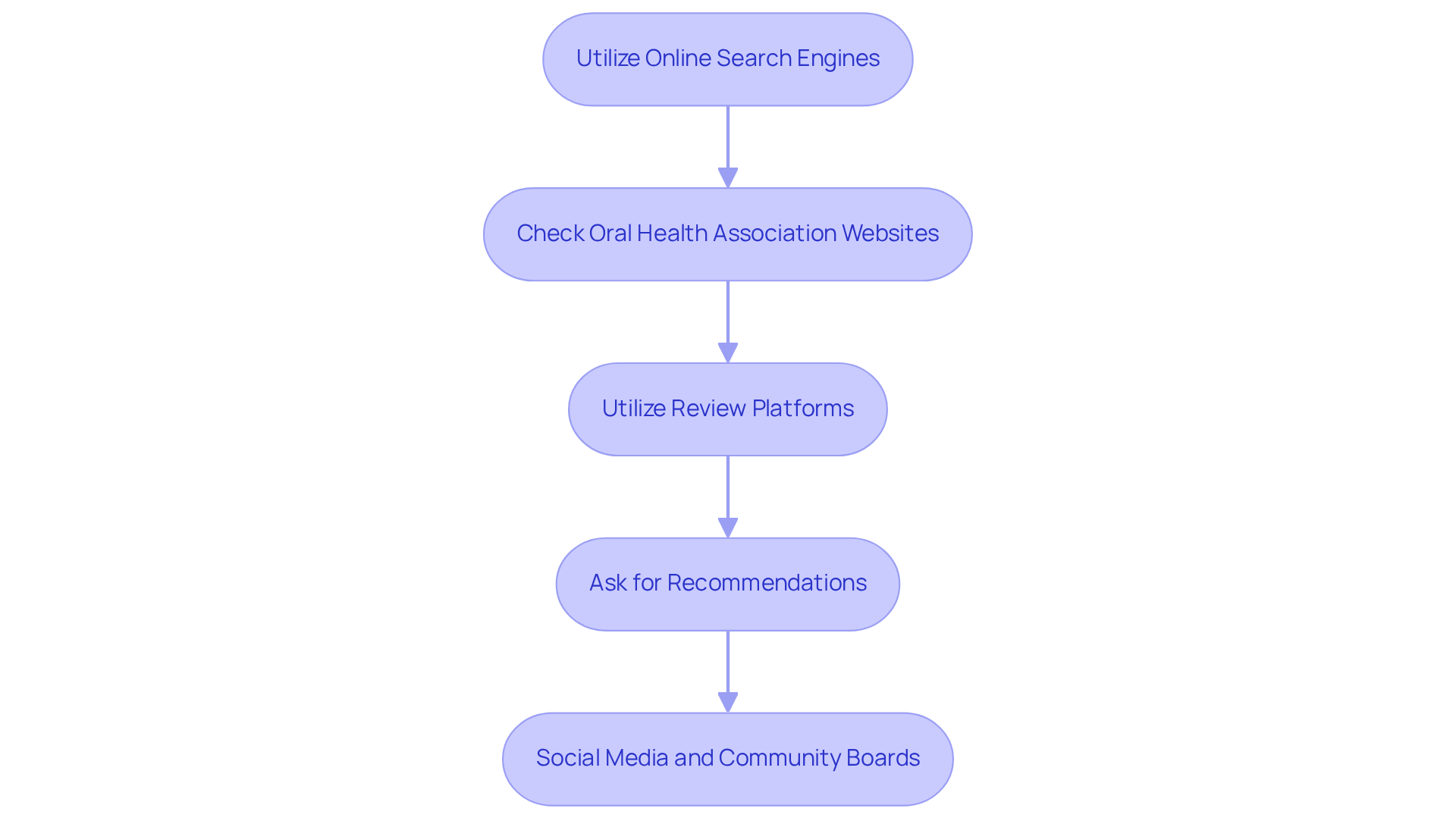 Each box represents a step you can take to find a local provider. Follow the arrows to see the order of actions you can take to make your search easier.