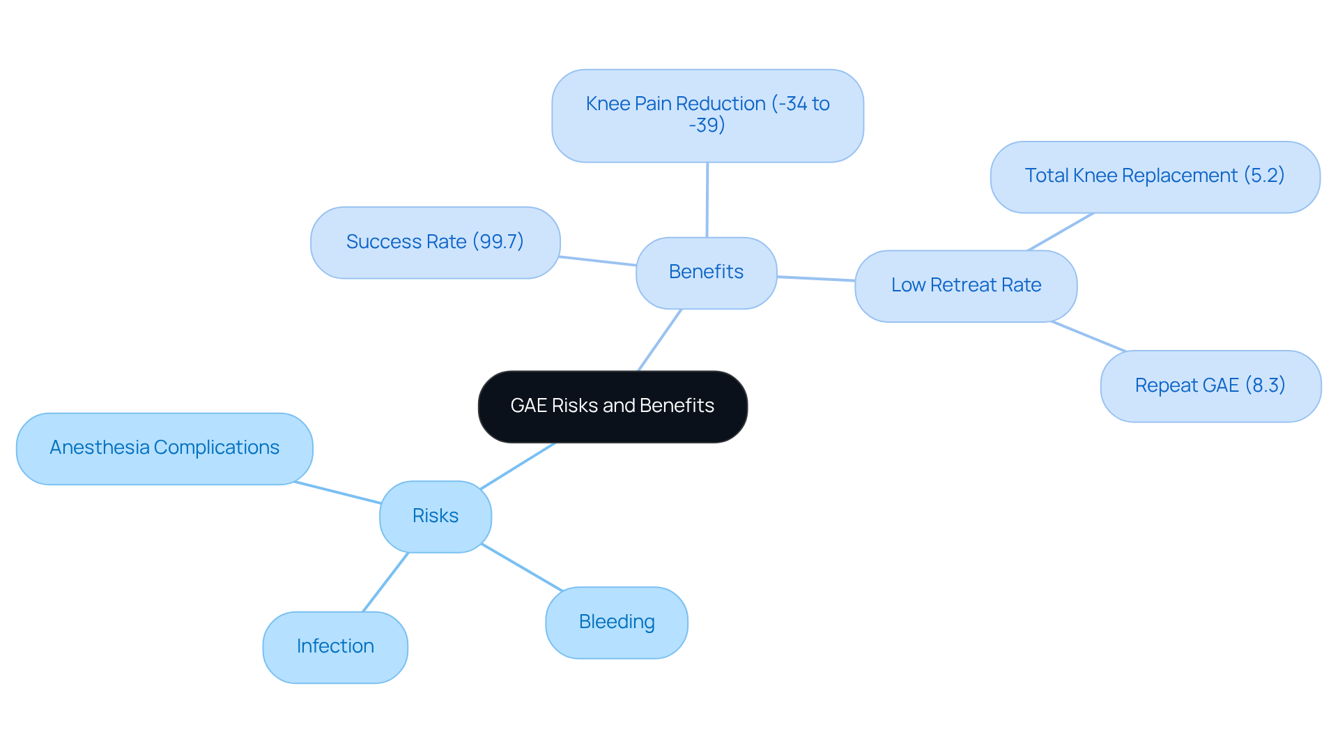 This mindmap helps you navigate the risks and benefits of GAE. The central idea is GAE, with branches showing specific risks on one side and benefits on the other. The longer the branch, the more important the point — and the color coding helps you quickly see which areas are more favorable.