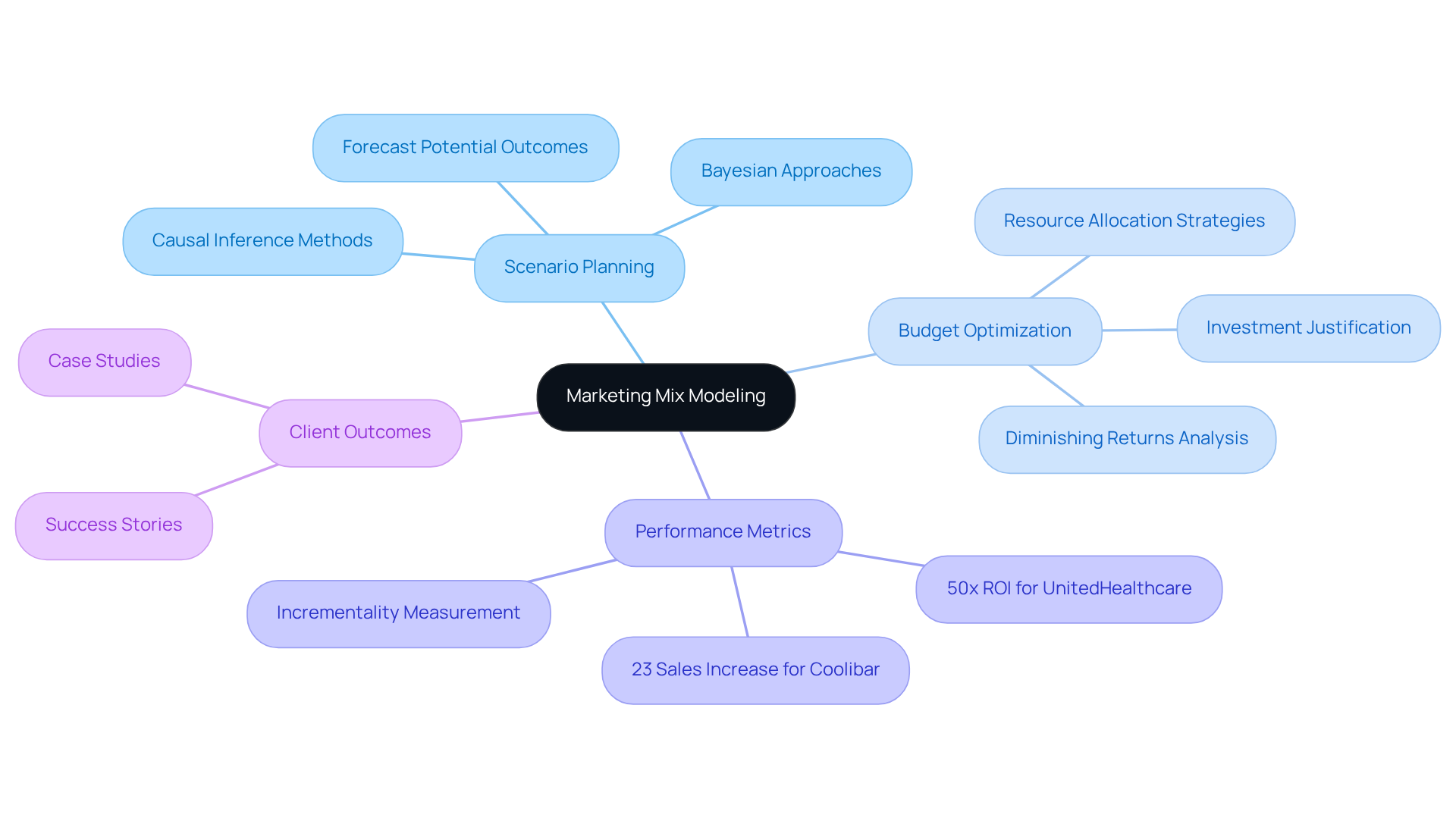 The central node represents the main topic. The branches show the major components of marketing mix modeling, while the sub-branches detail strategies and outcomes, helping you understand the overall structure and impact. The central node represents the main topic. The branches show the major components of marketing mix modeling, while the sub-branches detail strategies and outcomes, helping you understand the overall structure and impact.