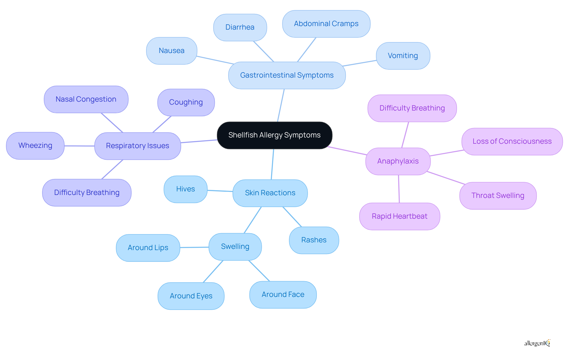 The center shows the main topic of shellfish allergy symptoms, with branches leading to different types of symptoms. Each branch highlights specific reactions, helping you understand what to look for.
