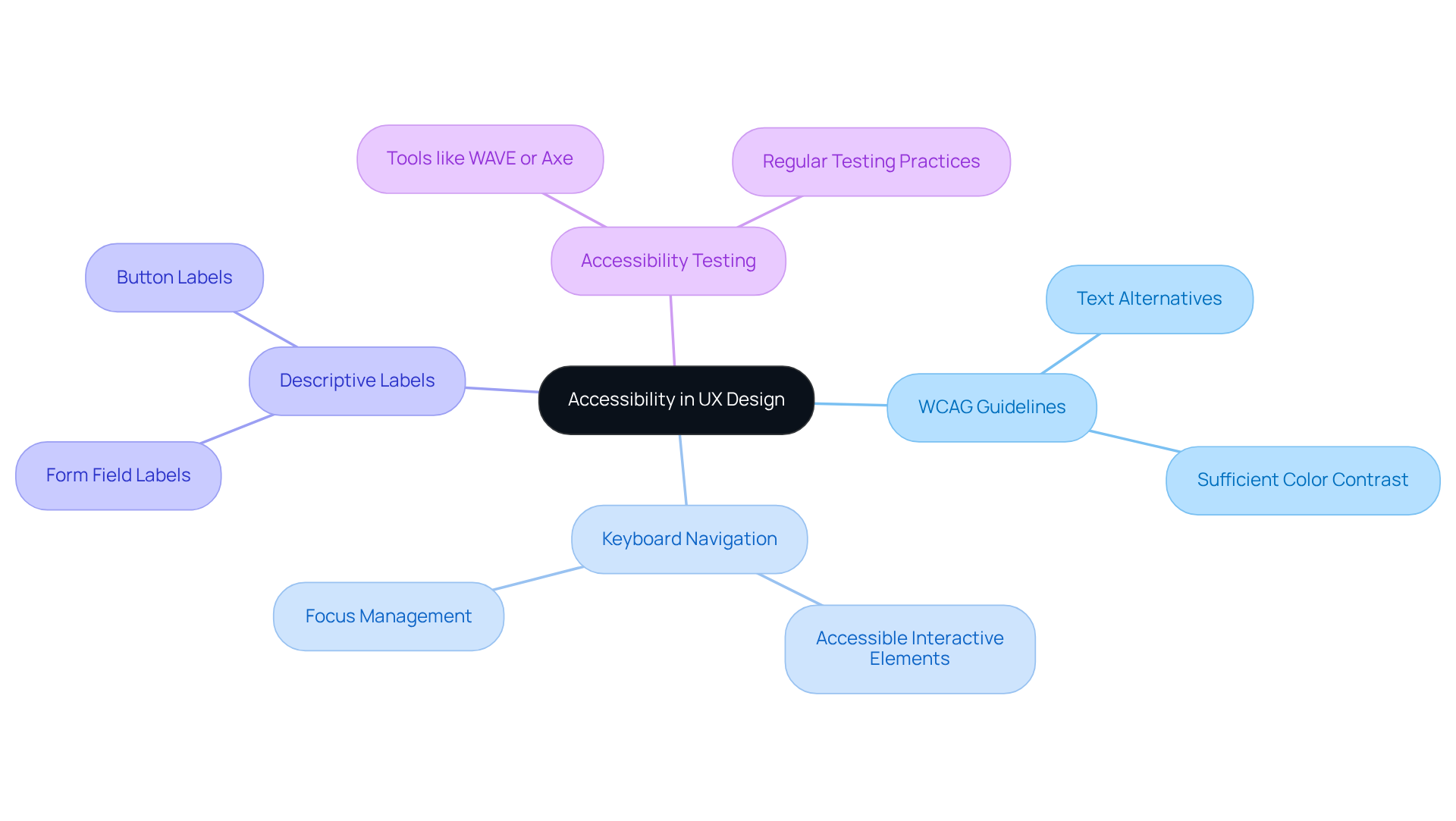 Start at the center with the main theme of accessibility, then explore each branch to see the important aspects that contribute to creating an inclusive user experience. Start at the center with the main theme of accessibility, then explore each branch to see the important aspects that contribute to creating an inclusive user experience.