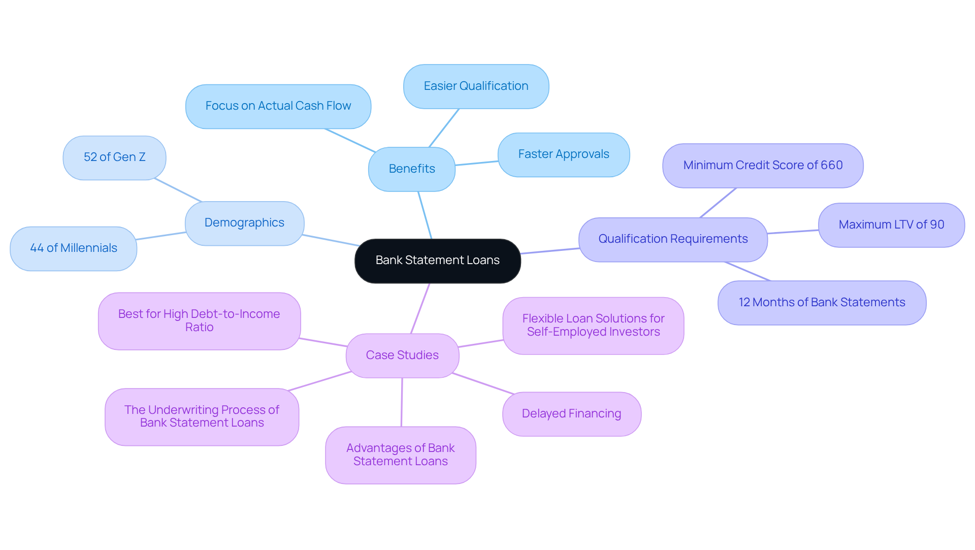 This mindmap starts with the central idea of bank statement loans and branches out to show the various benefits, demographic insights, qualification criteria, and real-world examples. Each branch represents a different aspect of how these loans empower self-employed individuals.