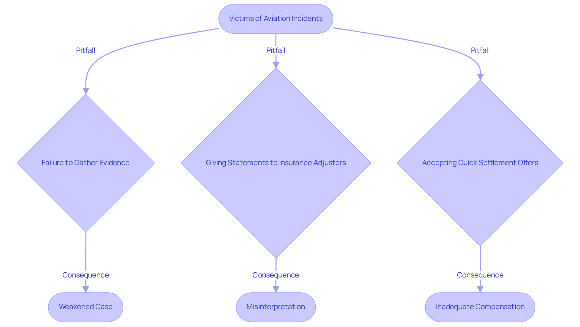 This flowchart shows the common mistakes victims make after an aviation incident and the potential consequences of those mistakes. Follow the arrows to see how each decision can impact your claim.