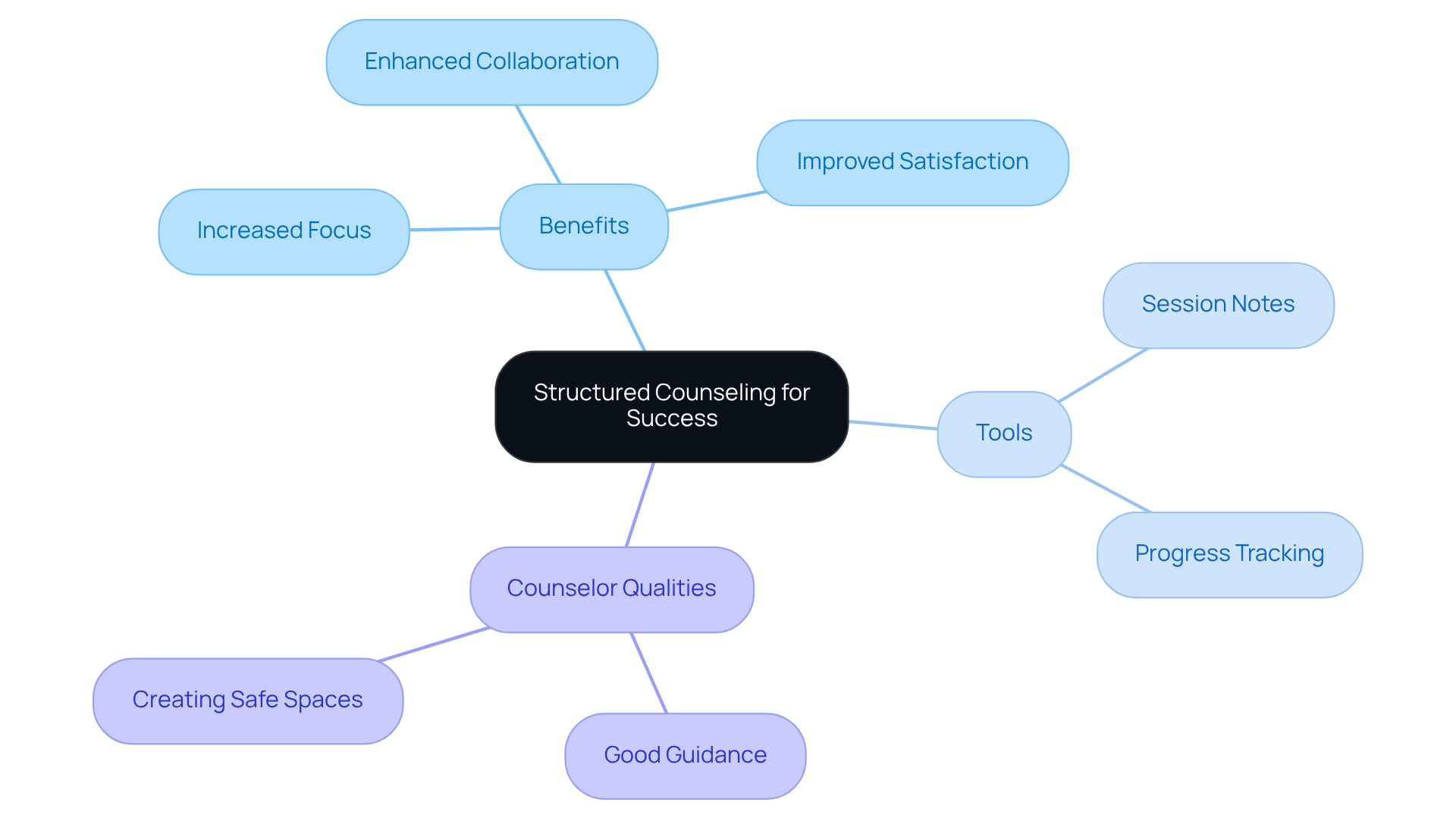 This mindmap illustrates how structured counseling can lead to successful outcomes. Start at the center with the main idea, then follow the branches to see the benefits, tools, and qualities that contribute to effective therapy.