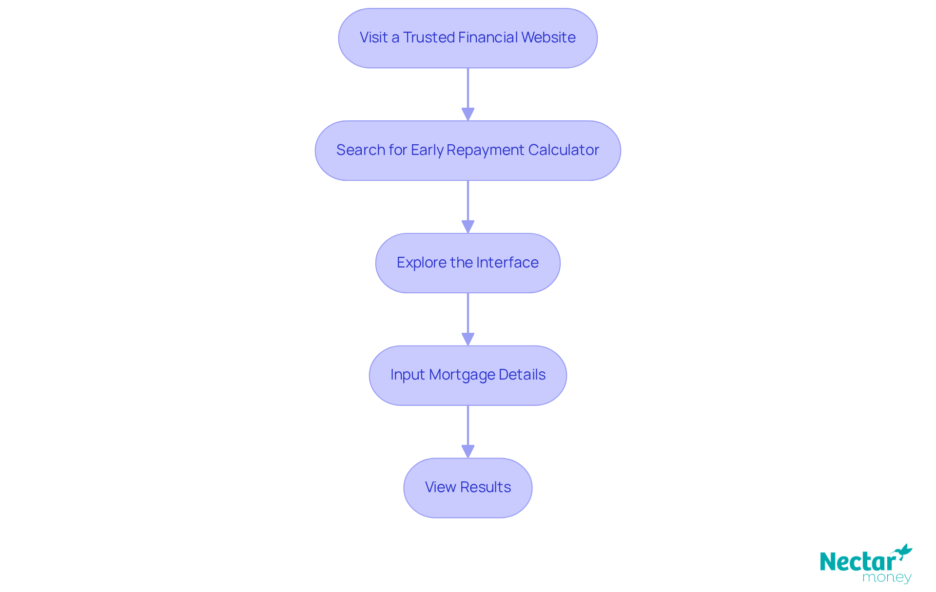 Follow the boxes from top to bottom. Each box tells you what to do next, making it easy to navigate the process of using the early repayment calculator. Follow the boxes from top to bottom. Each box tells you what to do next, making it easy to navigate the process of using the early repayment calculator.