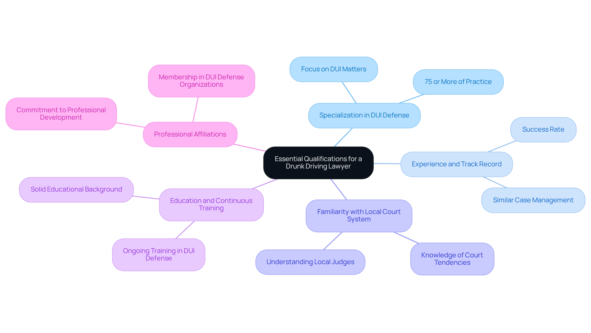 The central node represents the main topic, while each branch highlights a key qualification. The sub-branches provide further details, helping you understand why each qualification is important when choosing a lawyer. The central node represents the main topic, while each branch highlights a key qualification. The sub-branches provide further details, helping you understand why each qualification is important when choosing a lawyer.