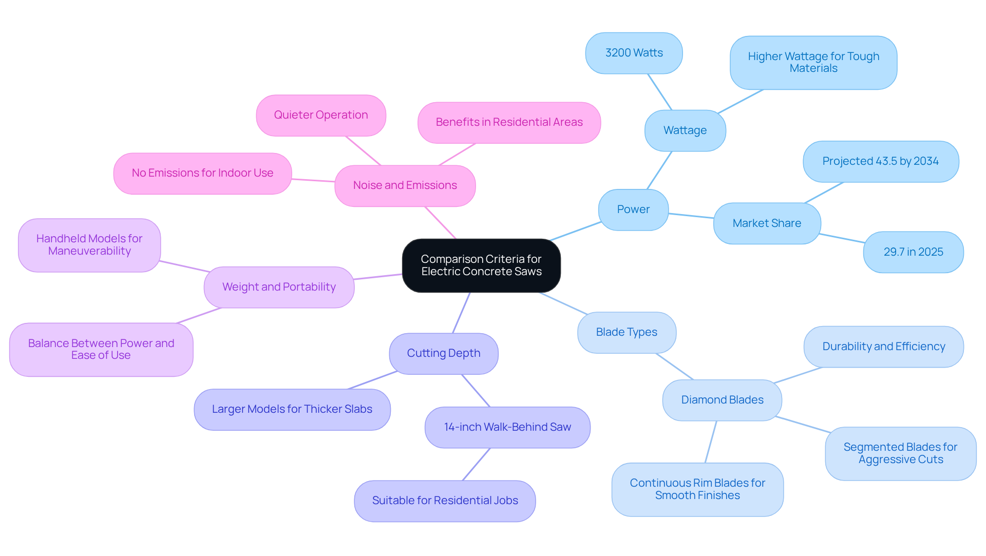 This mindmap helps you explore the key factors to consider when choosing an electric concrete saw. Each branch represents a different criterion, and the sub-branches provide more details about what to look for in each category.