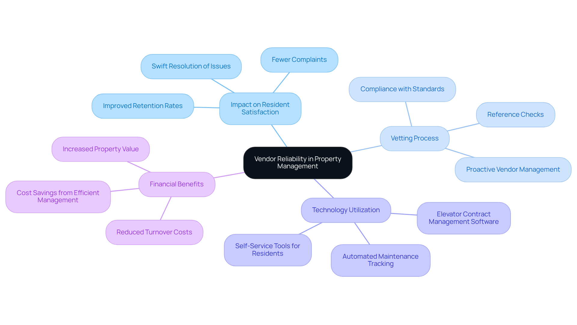 Start at the center with the main idea of vendor reliability, then follow the branches to explore how it affects resident satisfaction, the importance of vetting vendors, the role of technology, and the financial benefits of strong vendor relationships.
